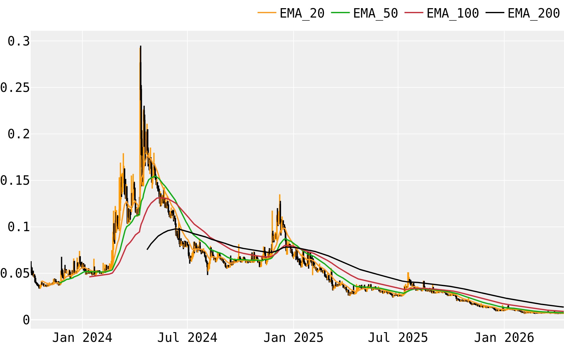 SUKU Üstel Hareketli Ortalamaları
