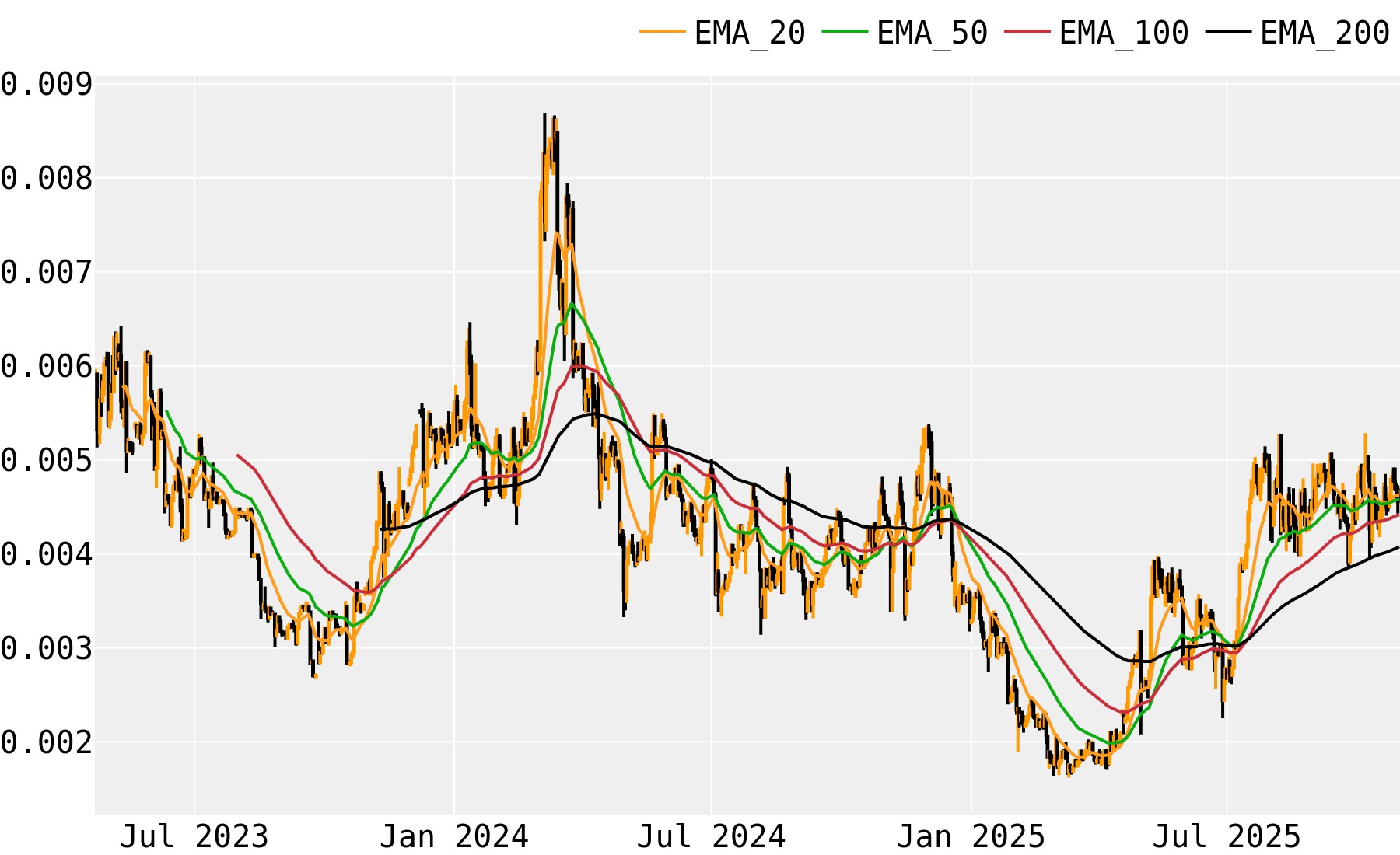 Summer SUMMER Экспоненциальные скользящие средние