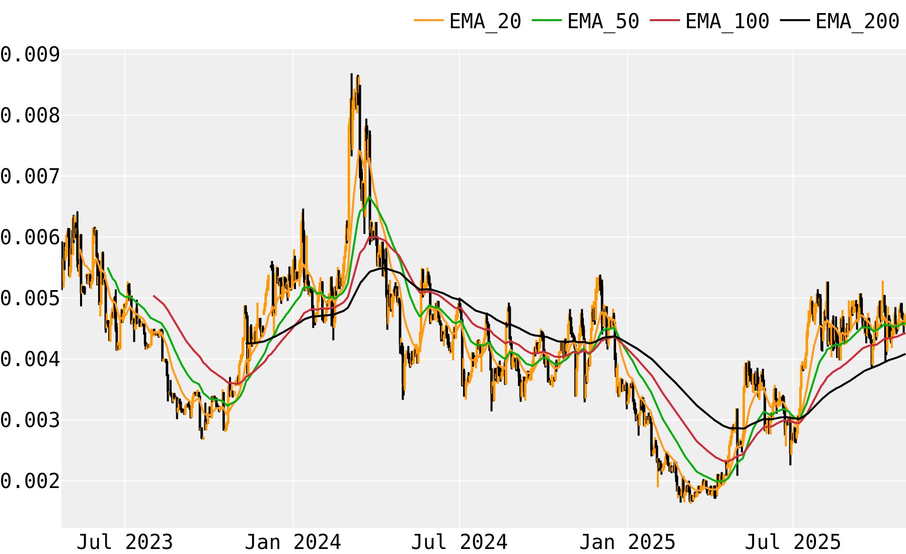 Medias móviles exponenciales de Summer