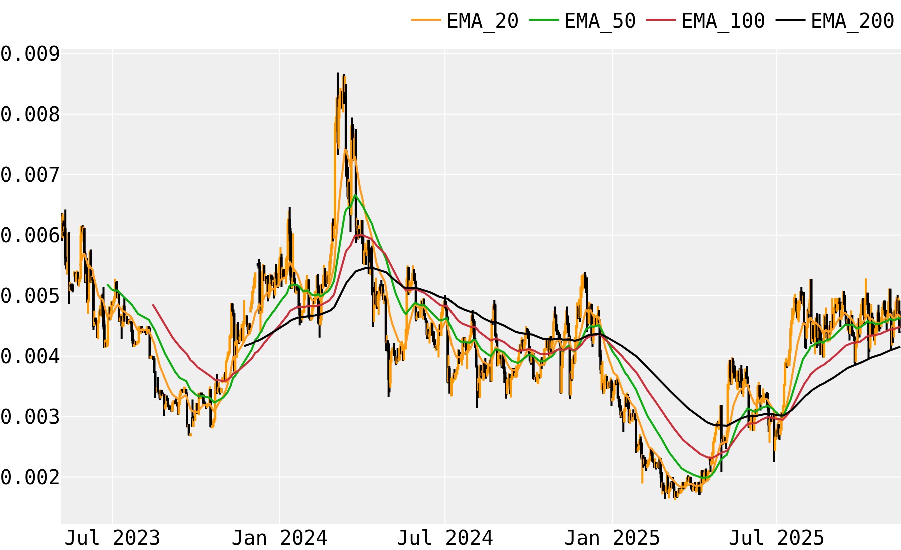 Summer SUMMER Exponential moving averages