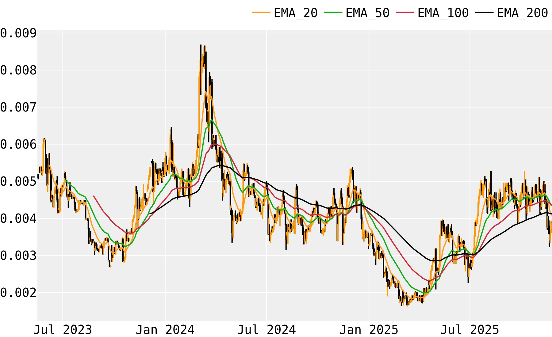 Summer SUMMER Exponential moving averages