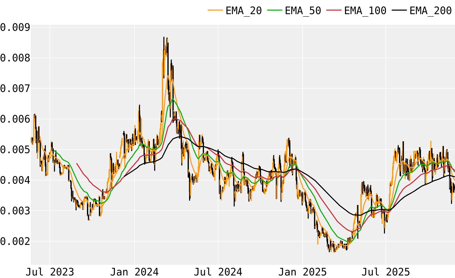 Summer SUMMER Exponential moving averages
