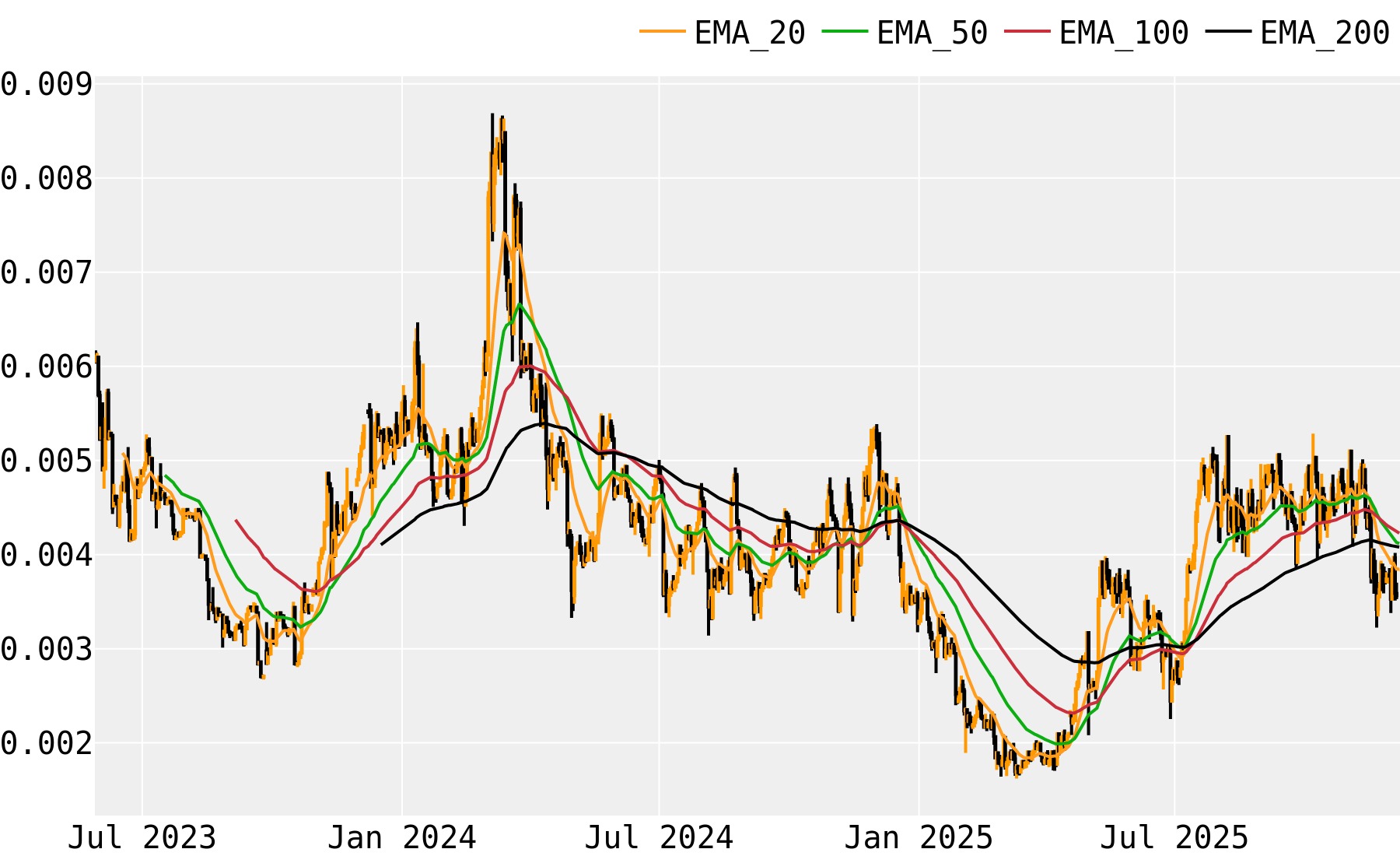 Summer SUMMER Exponential moving averages