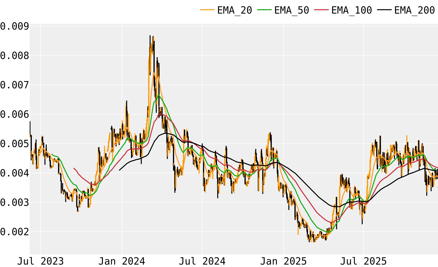 Summer SUMMER Экспоненциальные скользящие средние