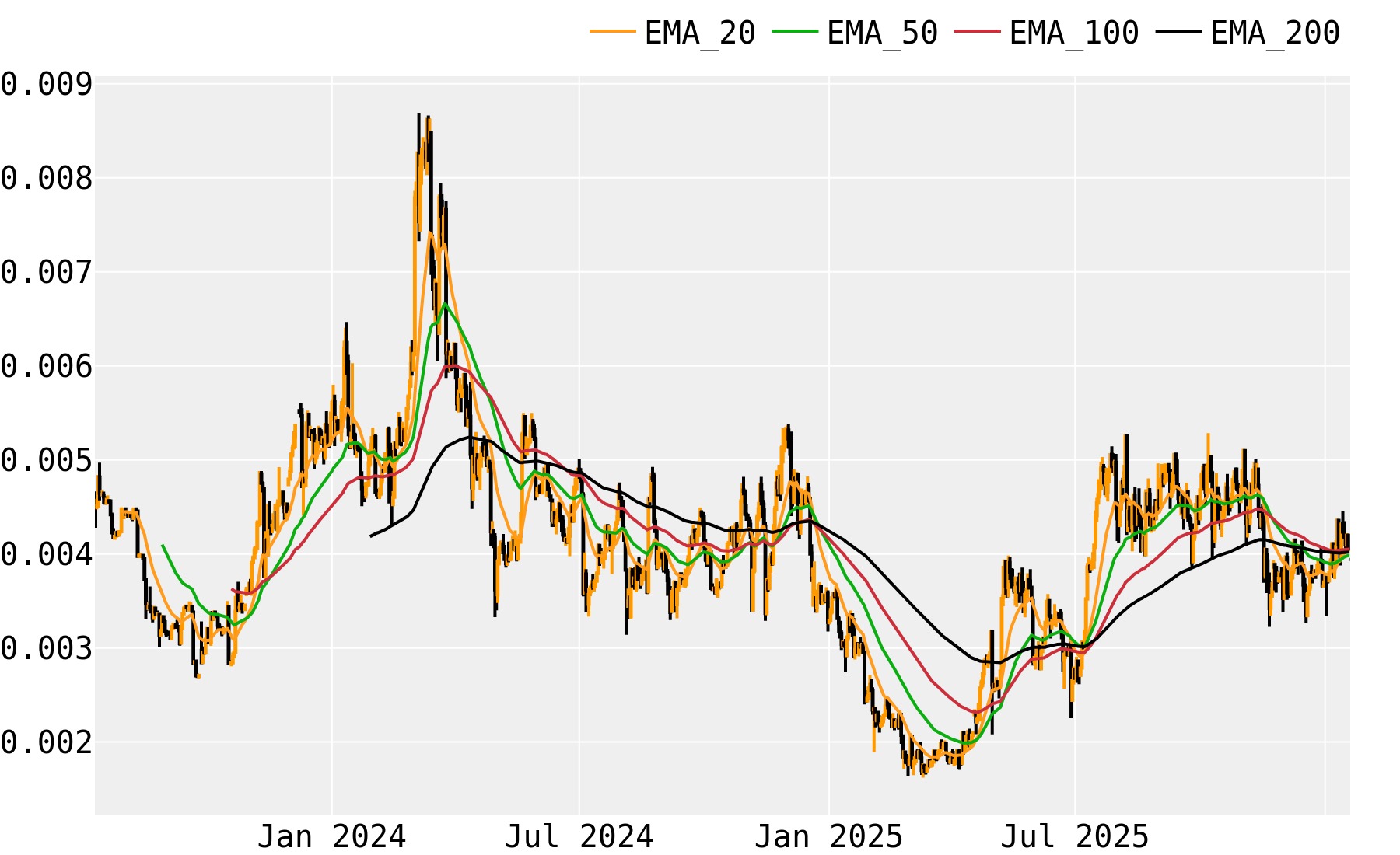 Medias móviles exponenciales de Summer