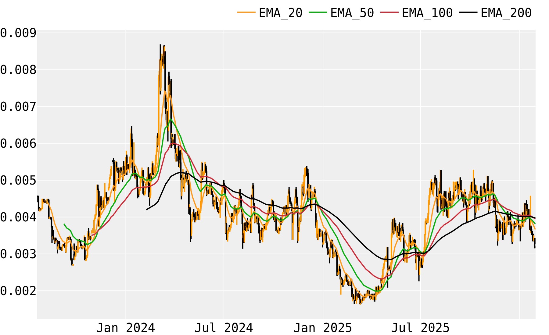 Summer SUMMER Экспоненциальные скользящие средние