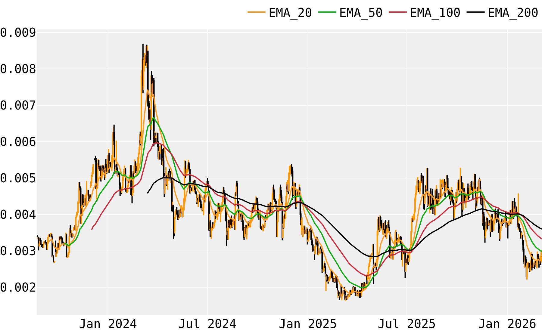 Summer SUMMER Экспоненциальные скользящие средние