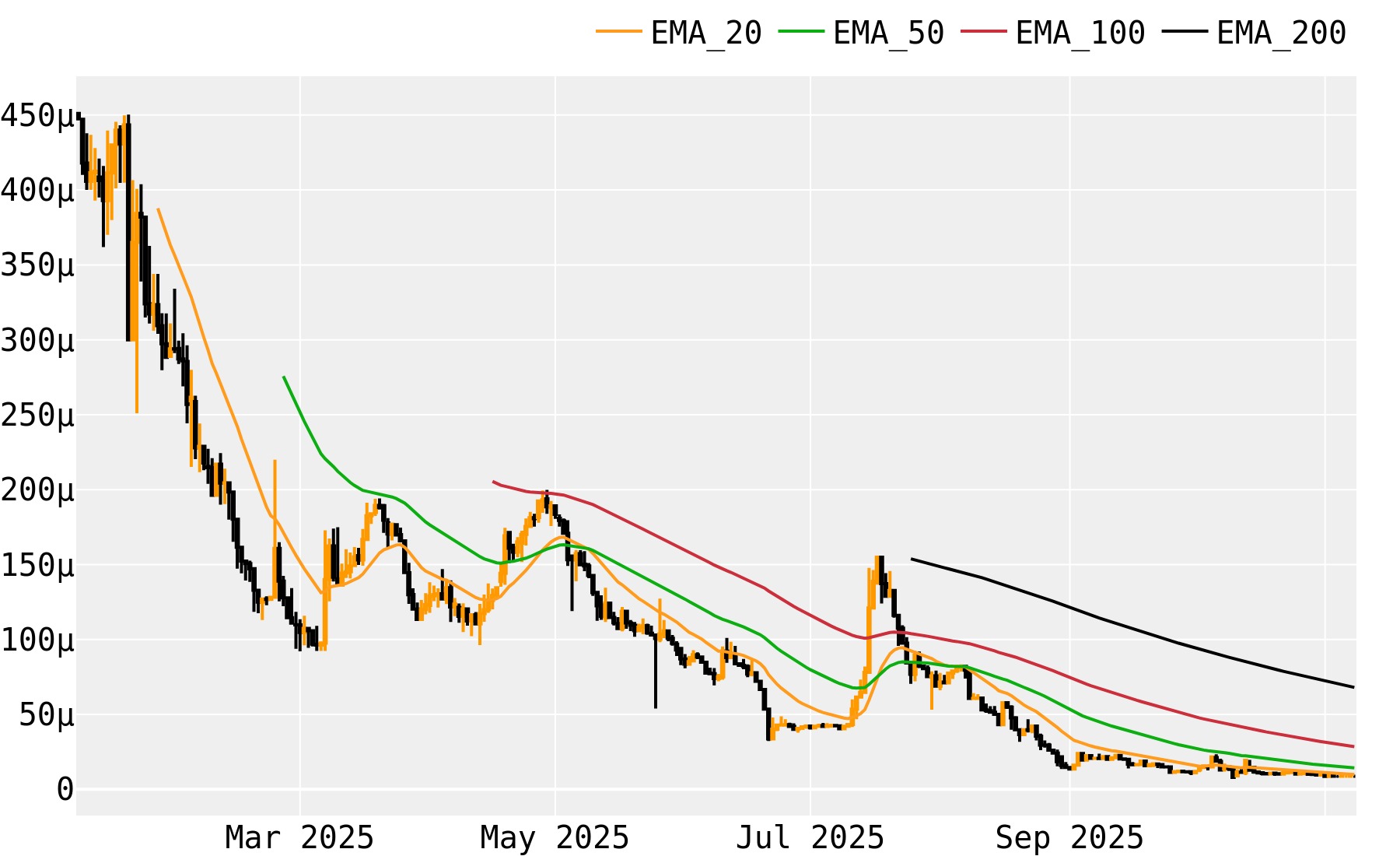 Summit SUMMIT Exponential moving averages