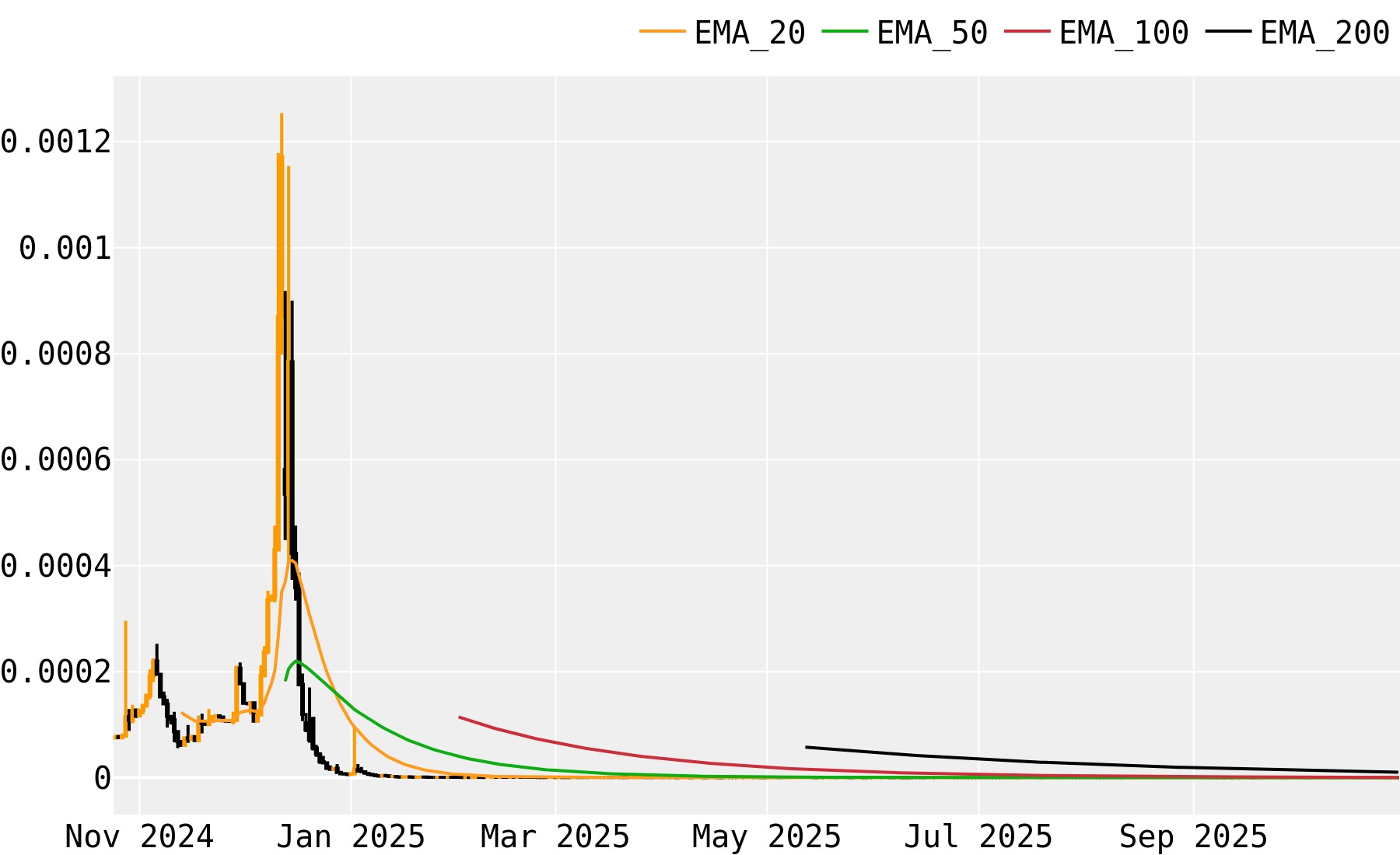 SUNBEANS BEANS Exponential moving averages