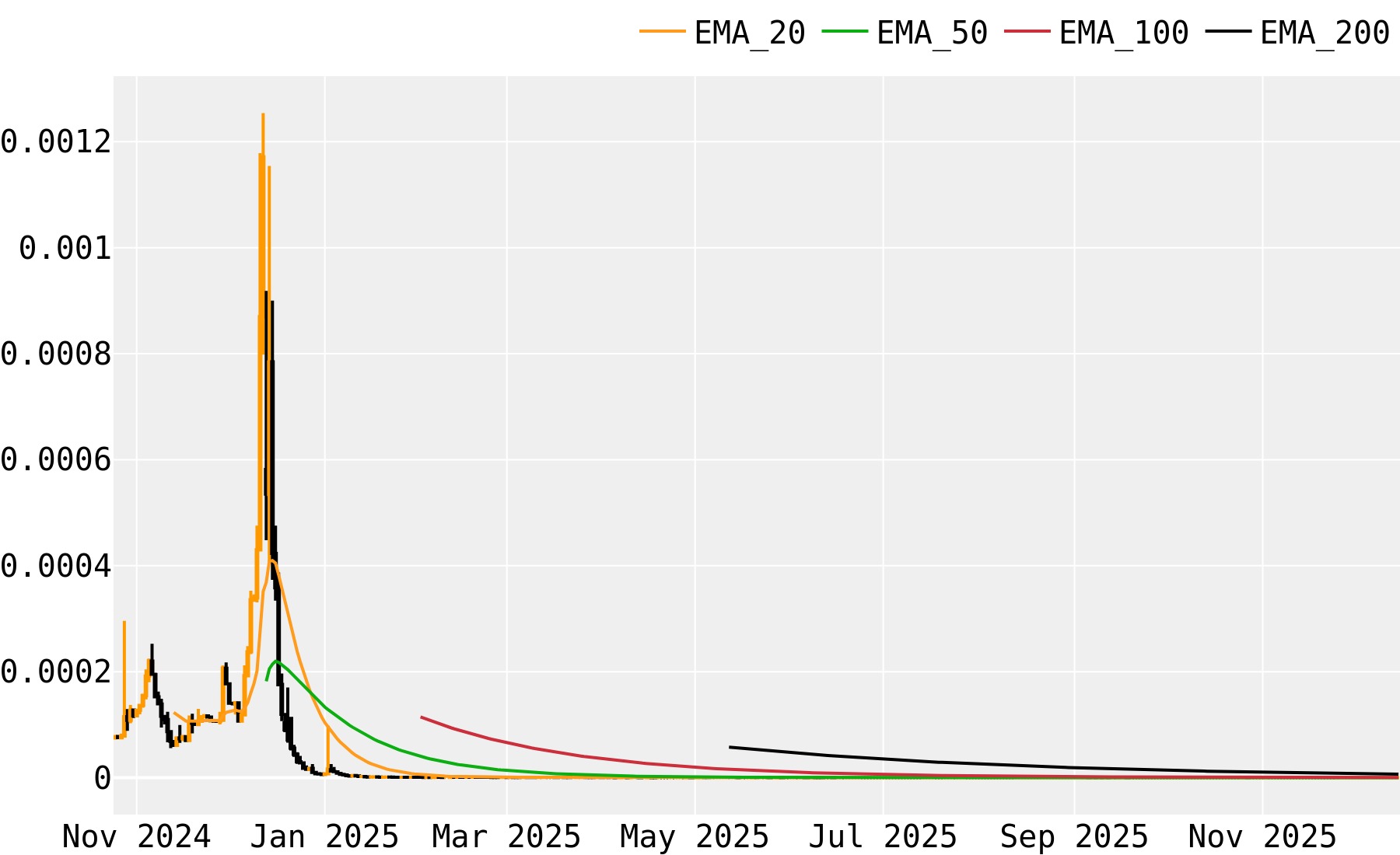 SUNBEANS BEANS Exponential moving averages