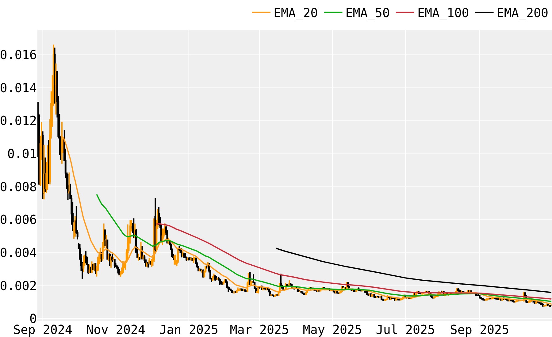 SUNCAT Exponentiell gleitende Durchschnitte