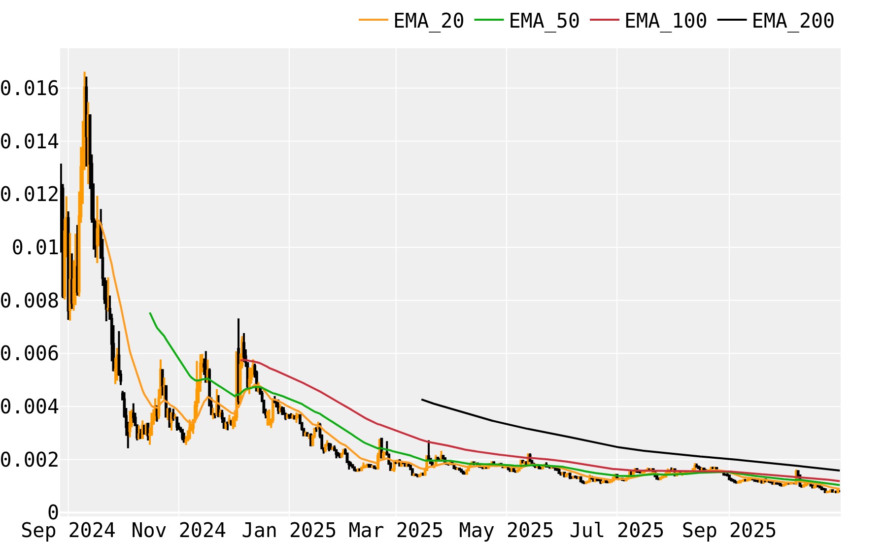 SUNCAT SUNCAT Exponential moving averages
