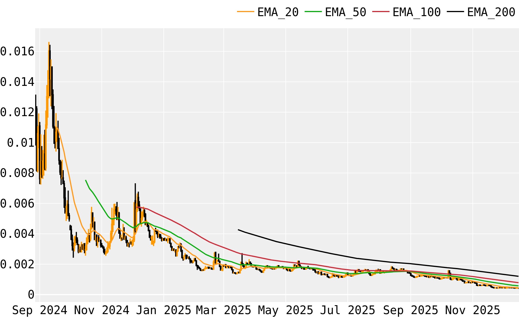 SUNCAT SUNCAT Экспоненциальные скользящие средние