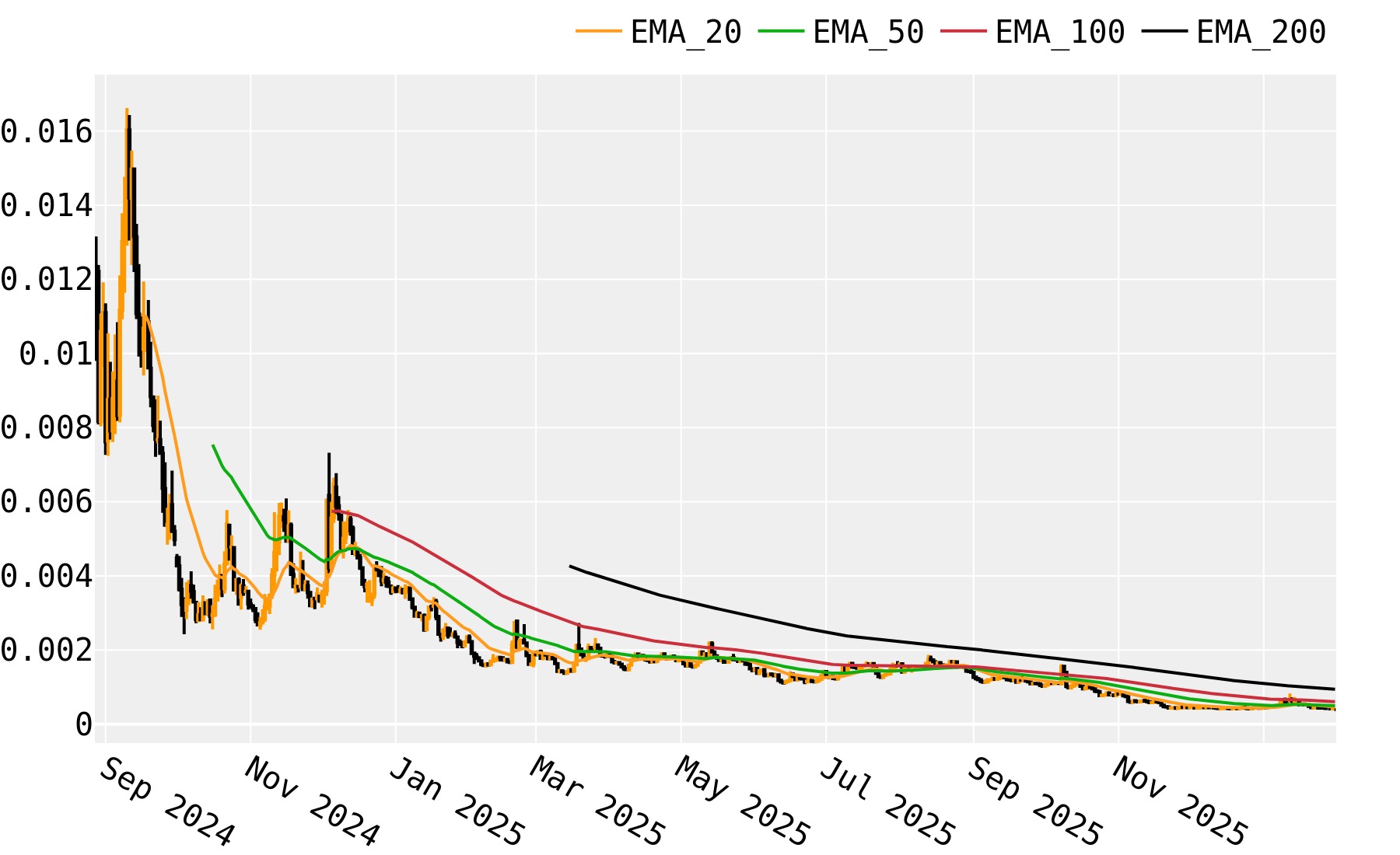 SUNCAT SUNCAT Экспоненциальные скользящие средние