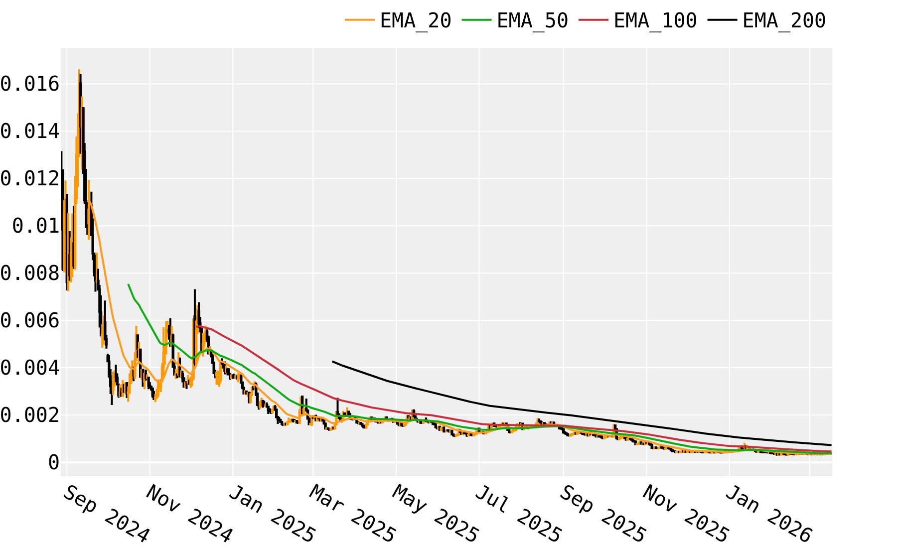 SUNCAT SUNCAT Экспоненциальные скользящие средние