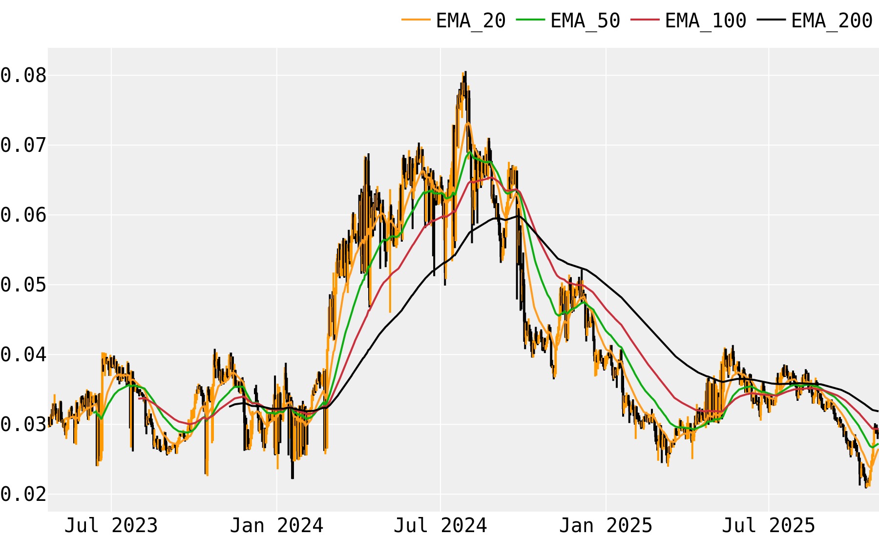 SunContract SNC Exponential moving averages