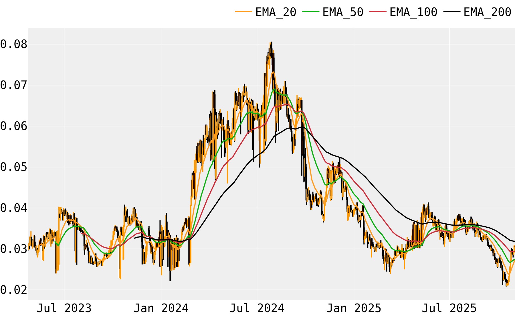Medias móviles exponenciales de SunContract
