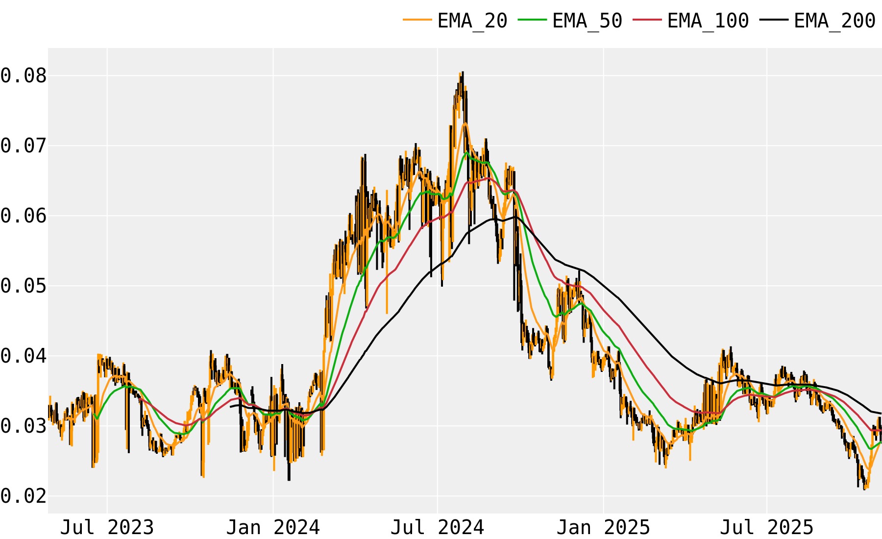 SunContract SNC Экспоненциальные скользящие средние