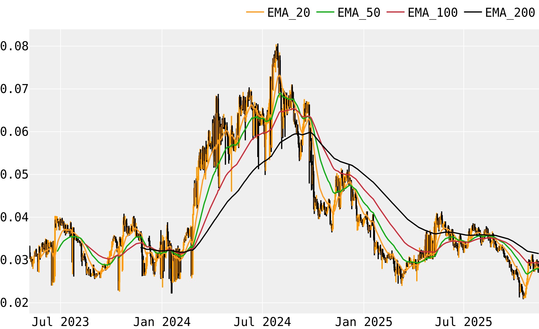 SunContract SNC Exponential moving averages