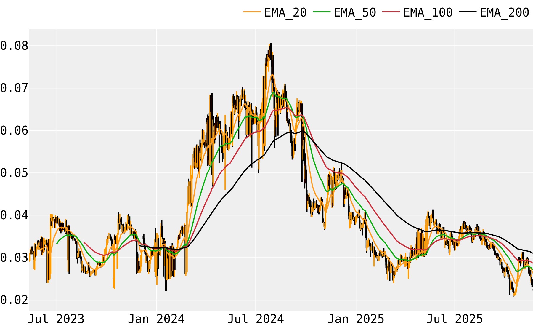 SunContract SNC Exponential moving averages