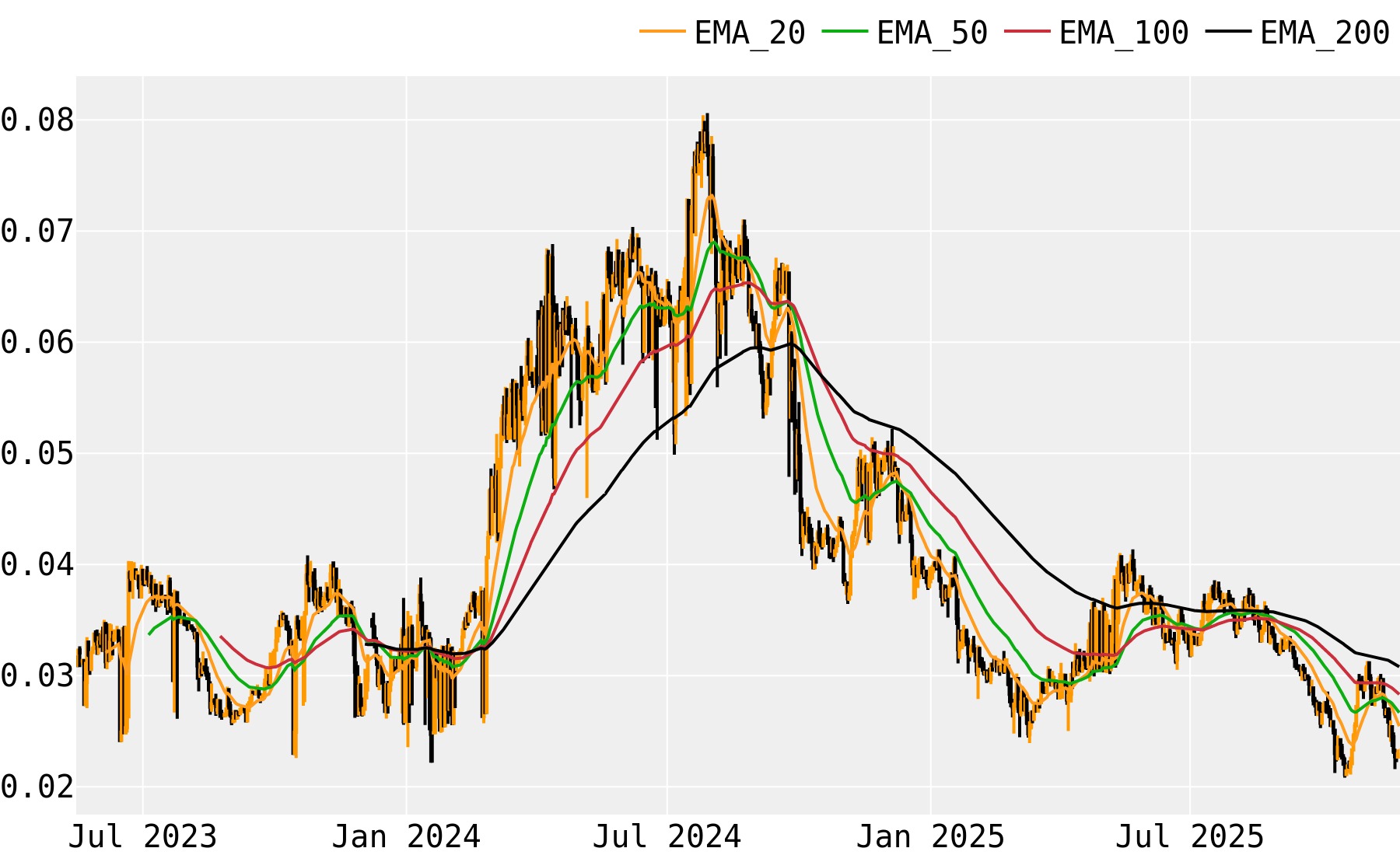 SunContract SNC Exponential moving averages