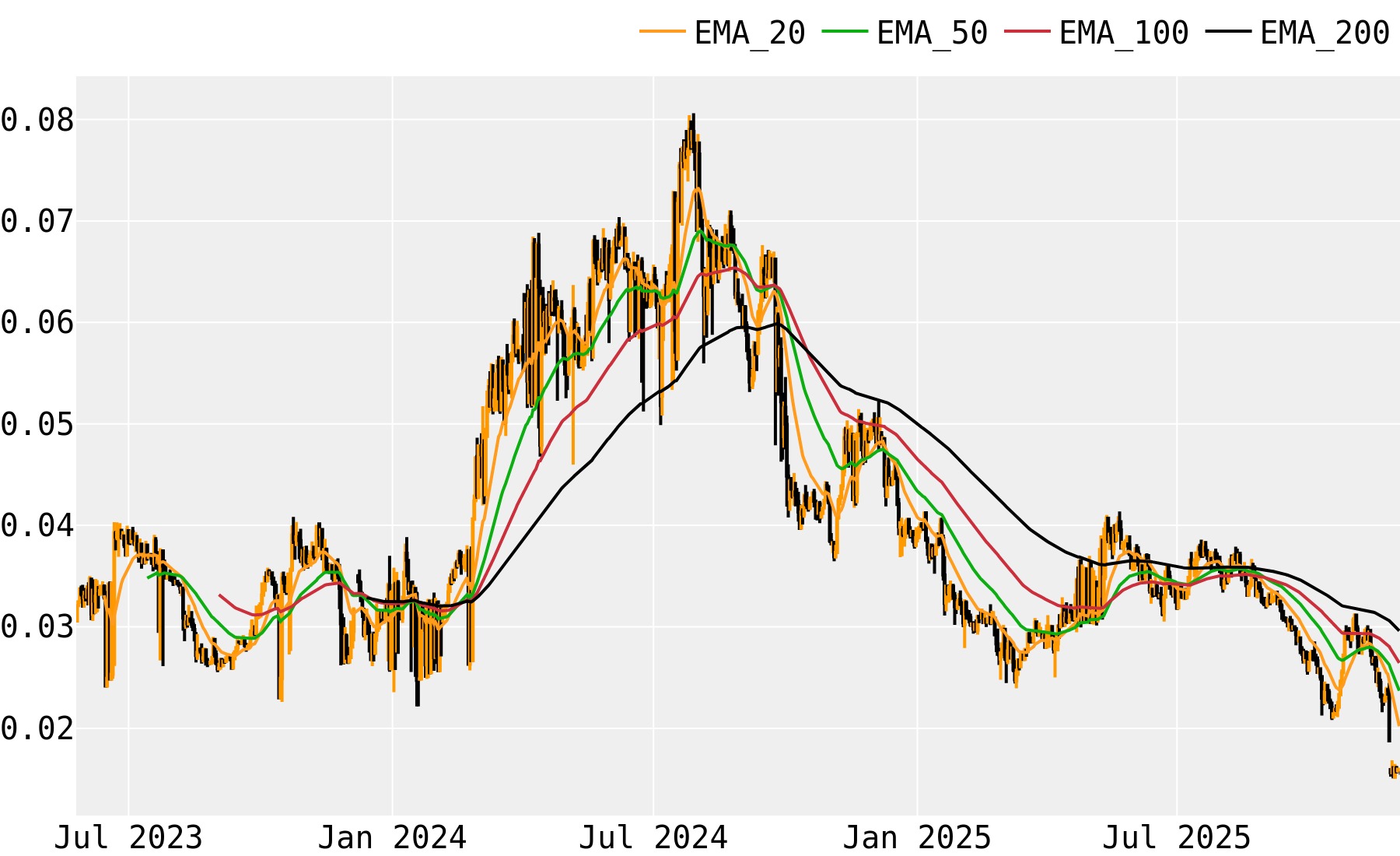 SunContract SNC Exponential moving averages