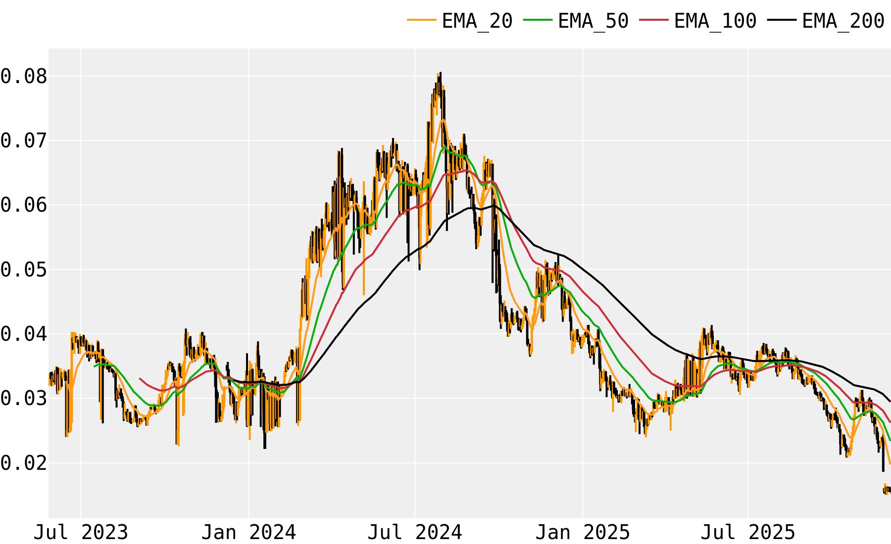 SunContract SNC Exponential moving averages