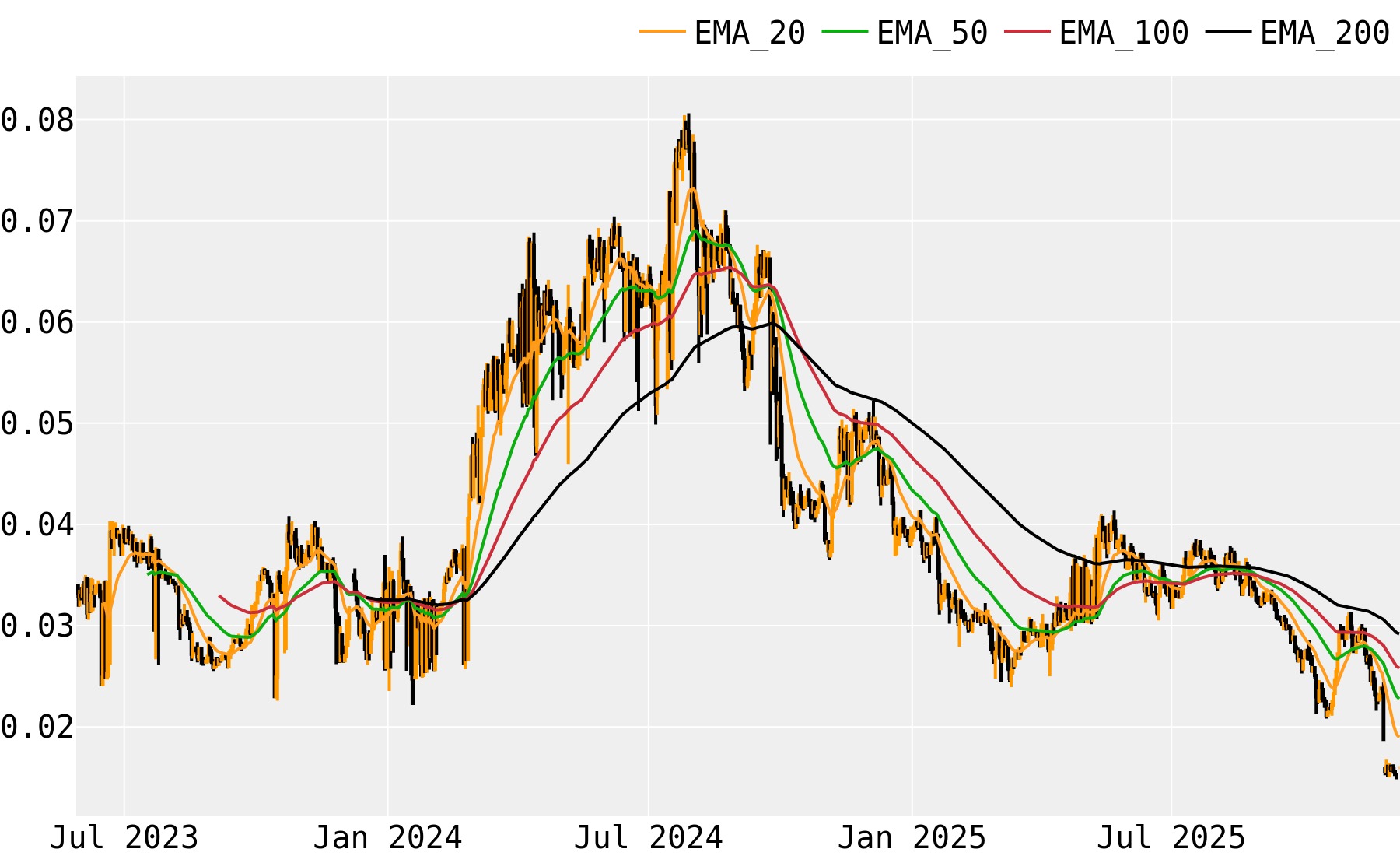 SunContract SNC Exponential moving averages