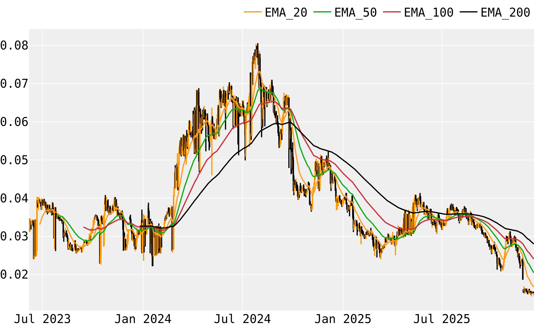 Medias móviles exponenciales de SunContract