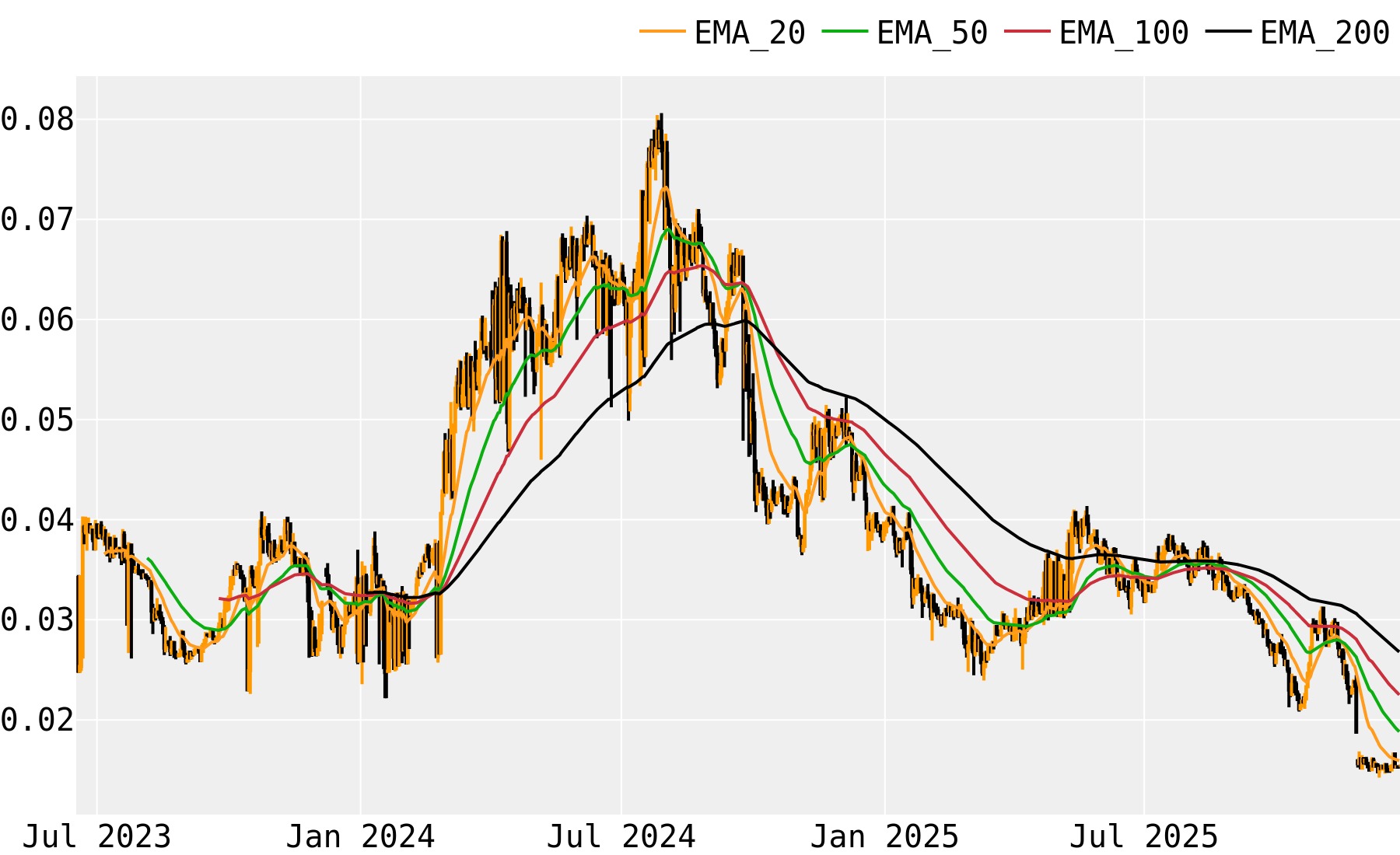 SunContract SNC Экспоненциальные скользящие средние