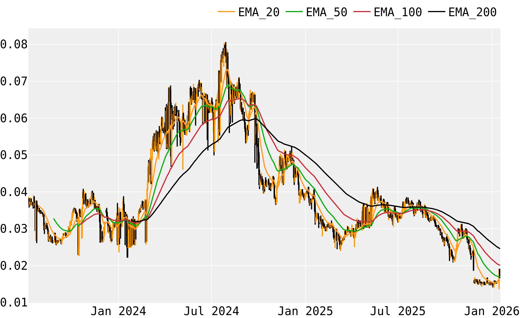 SunContract SNC Экспоненциальные скользящие средние