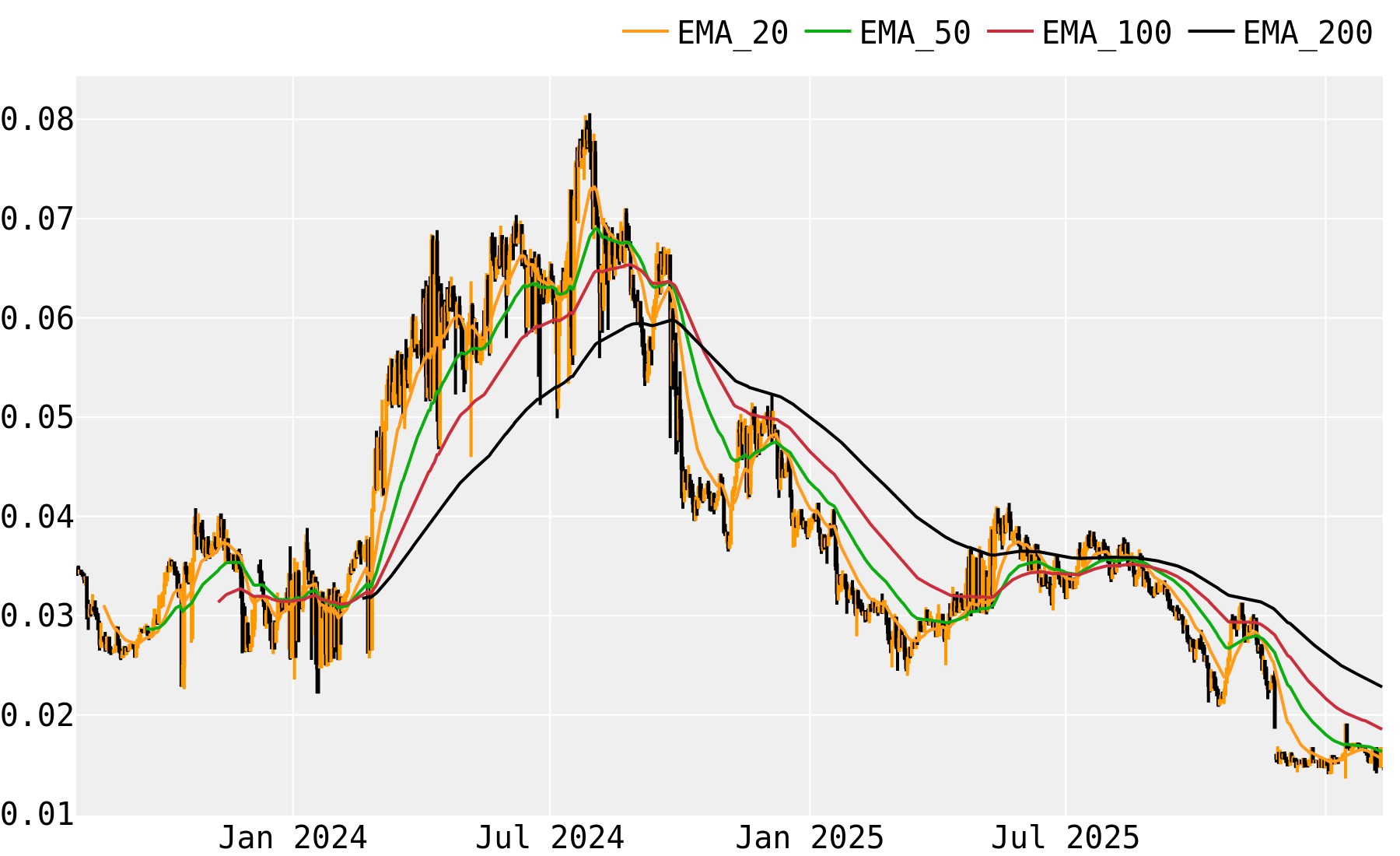 SunContract SNC Экспоненциальные скользящие средние