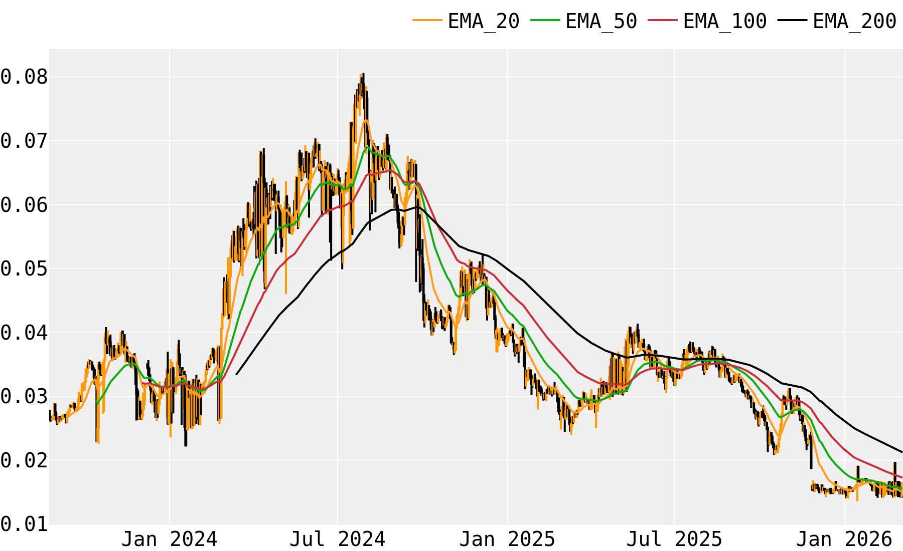 SunContract SNC Экспоненциальные скользящие средние
