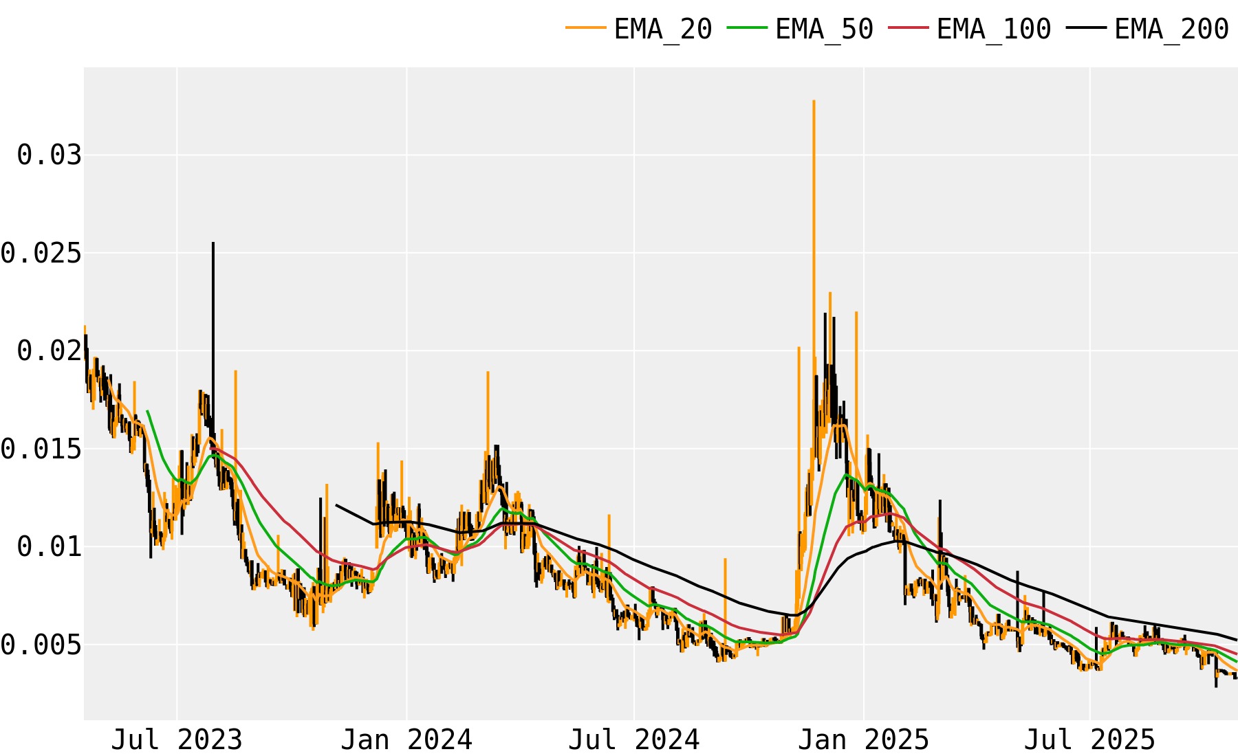 SundaeSwap SUNDAE Exponential moving averages