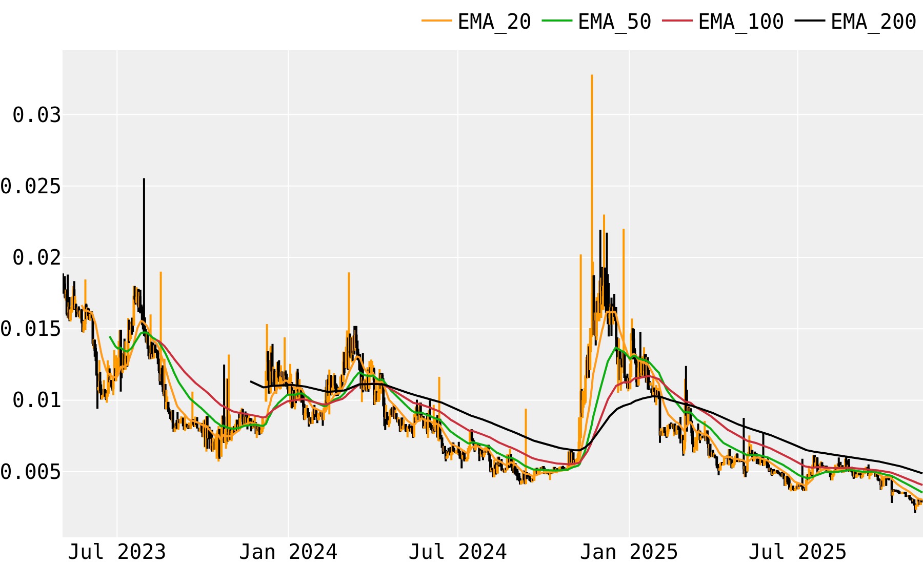 SundaeSwap SUNDAE Exponential moving averages