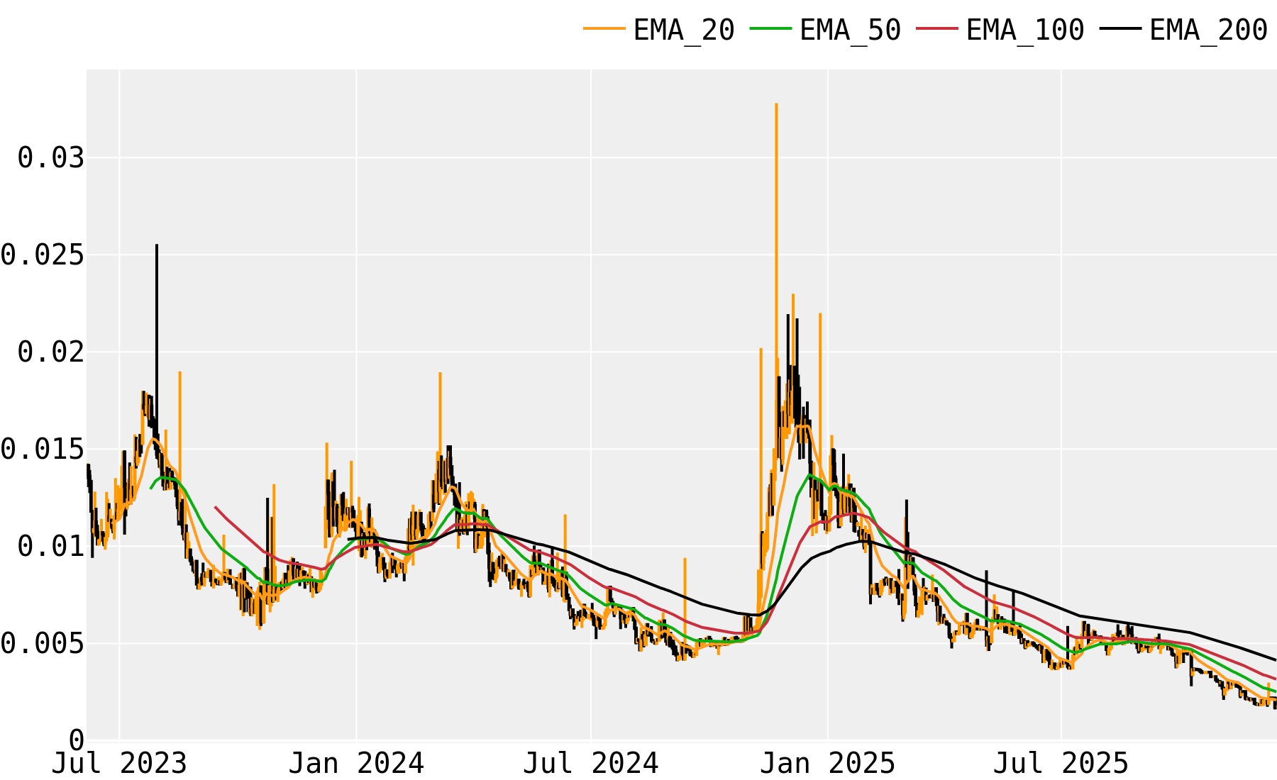 SundaeSwap SUNDAE Exponential moving averages