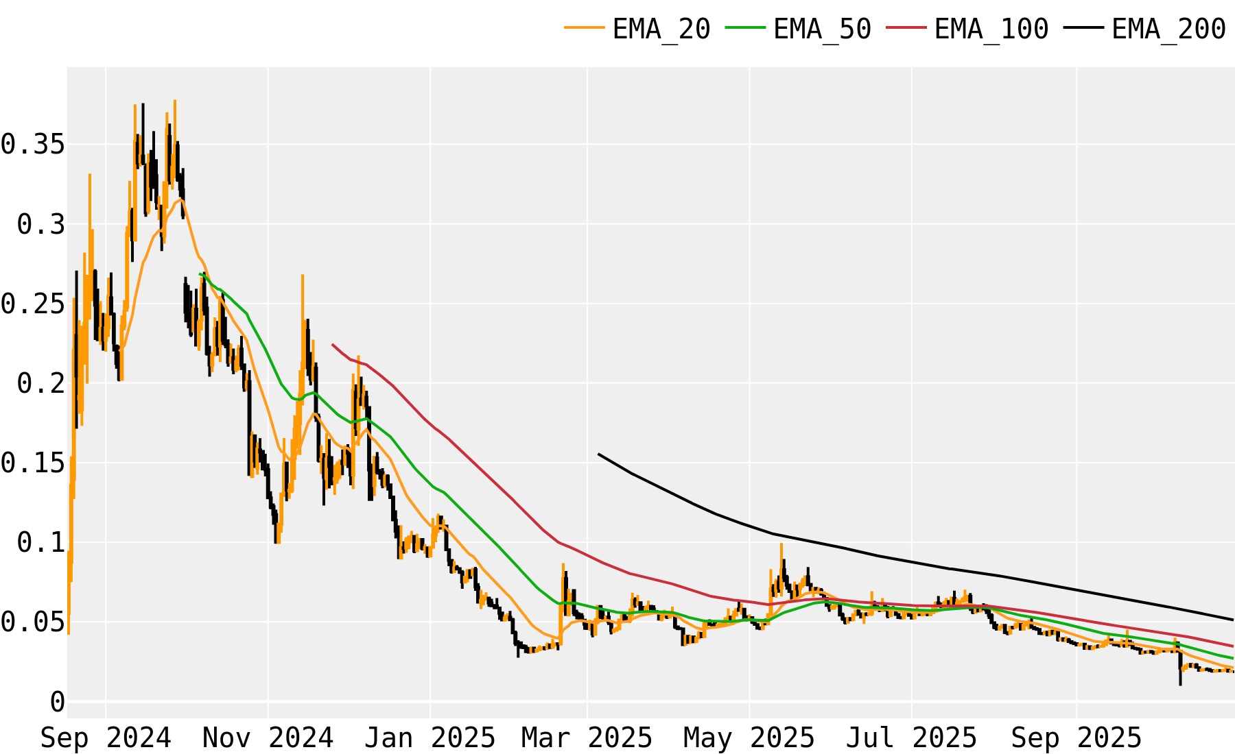 SUNDOG SUNDOG Exponential moving averages