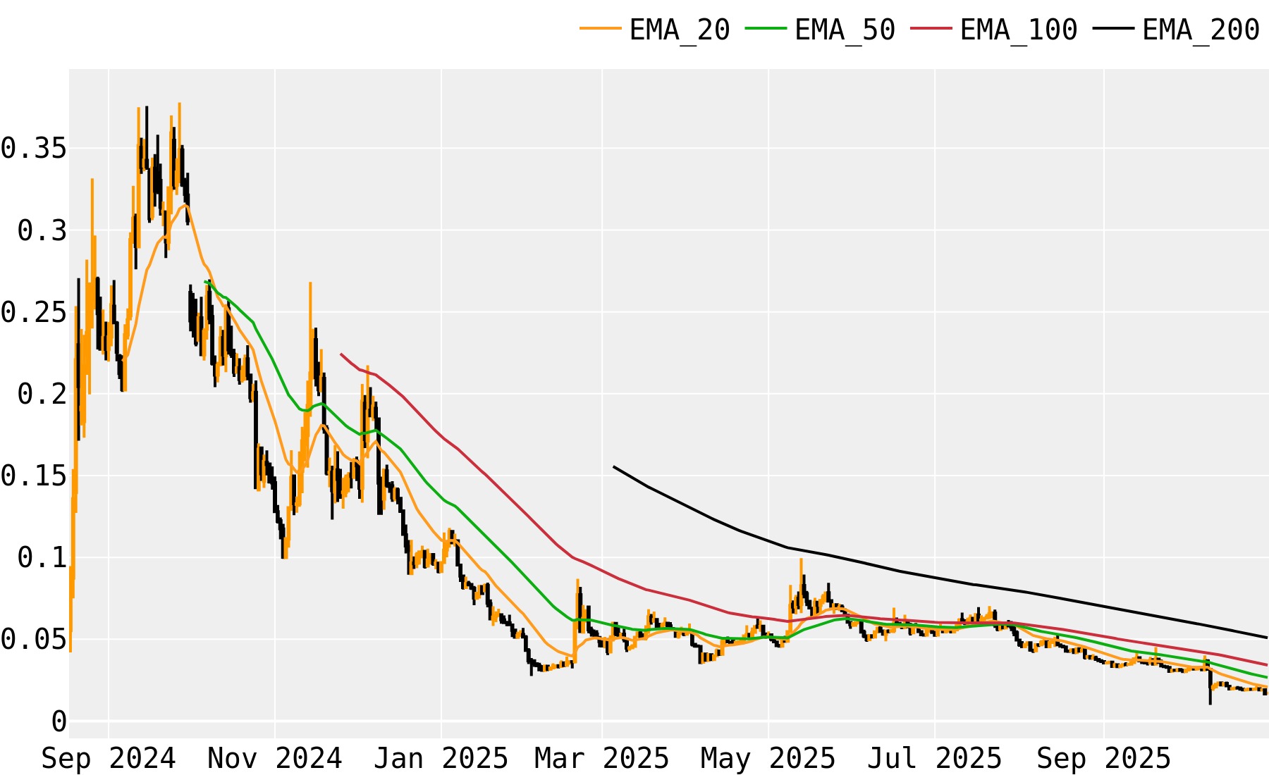 SUNDOG Üstel Hareketli Ortalamaları