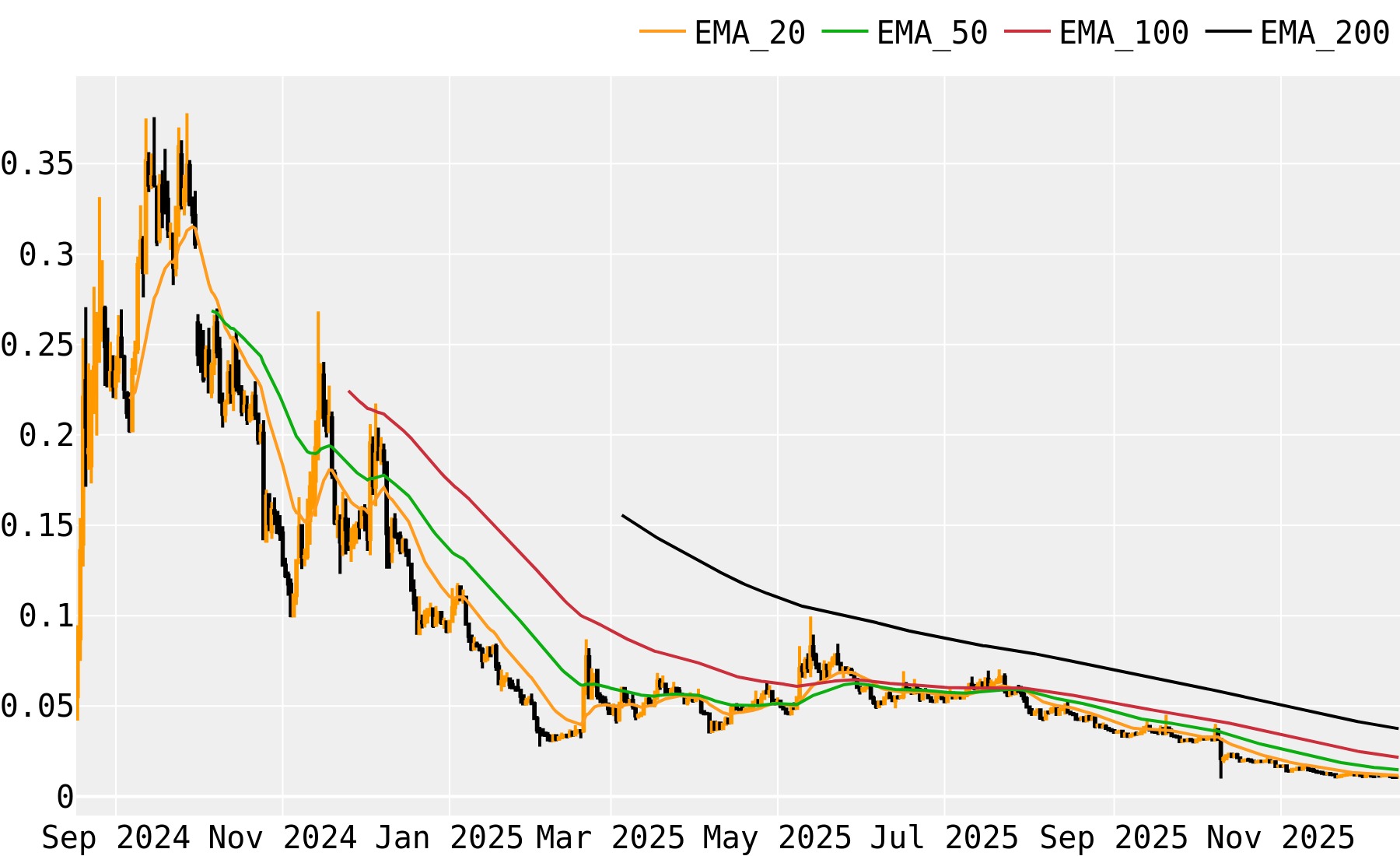 SUNDOG SUNDOG Exponential moving averages