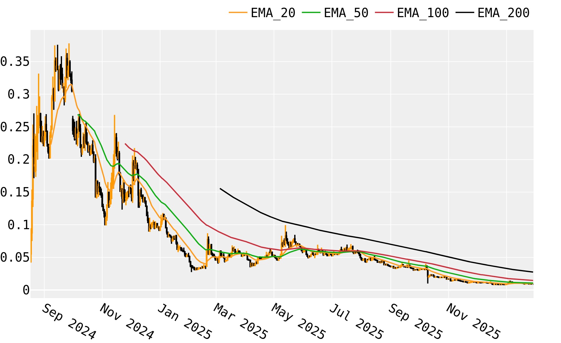 SUNDOG SUNDOG Экспоненциальные скользящие средние