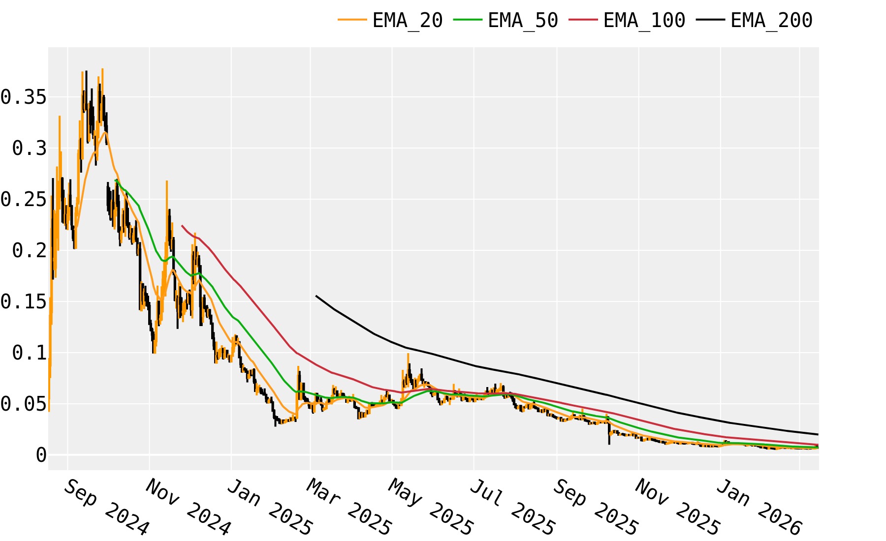 SUNDOG SUNDOG Экспоненциальные скользящие средние