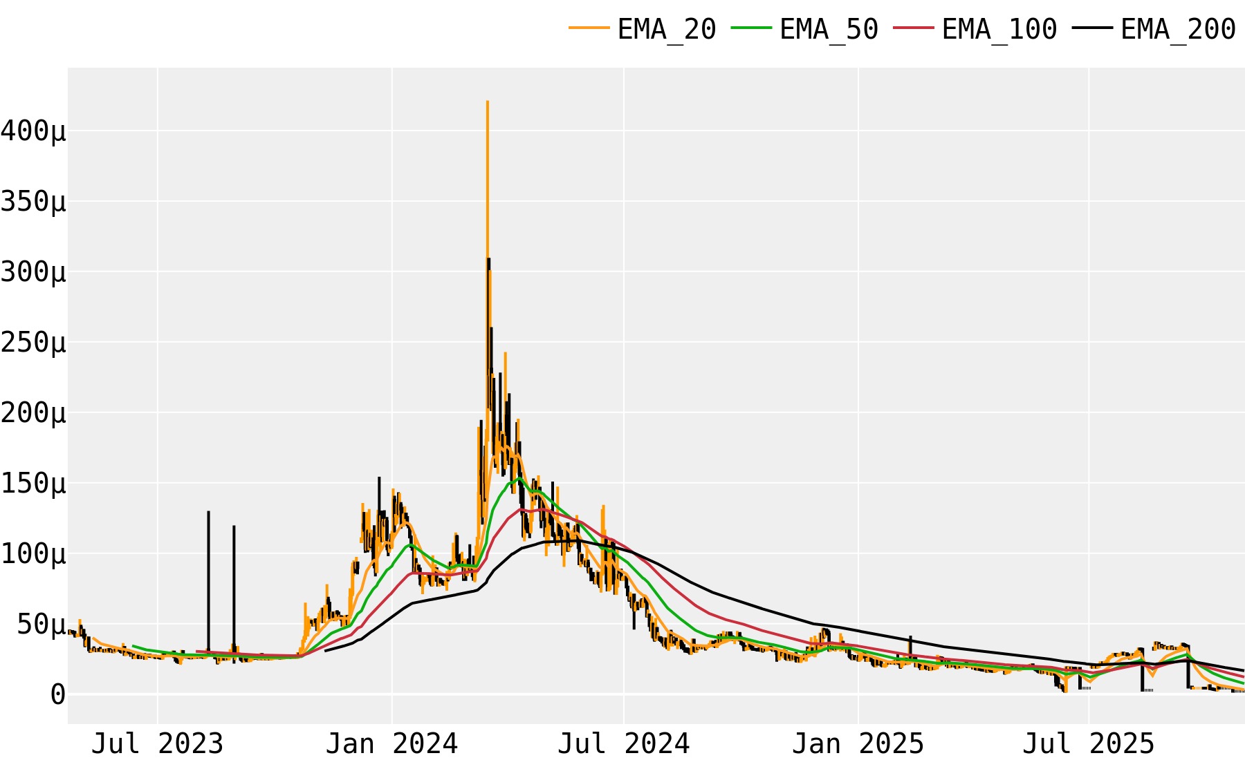 Sunny Aggregator SUNNY Exponential moving averages