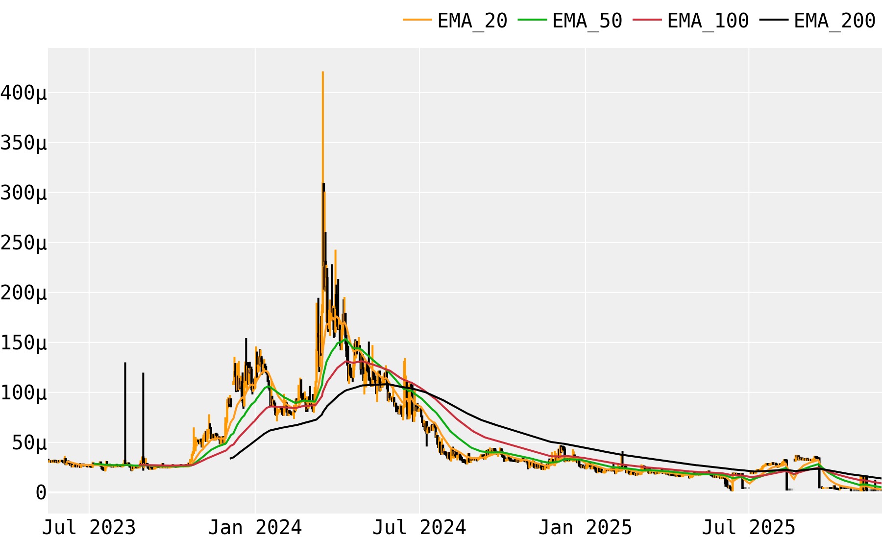 Sunny Aggregator SUNNY Exponential moving averages