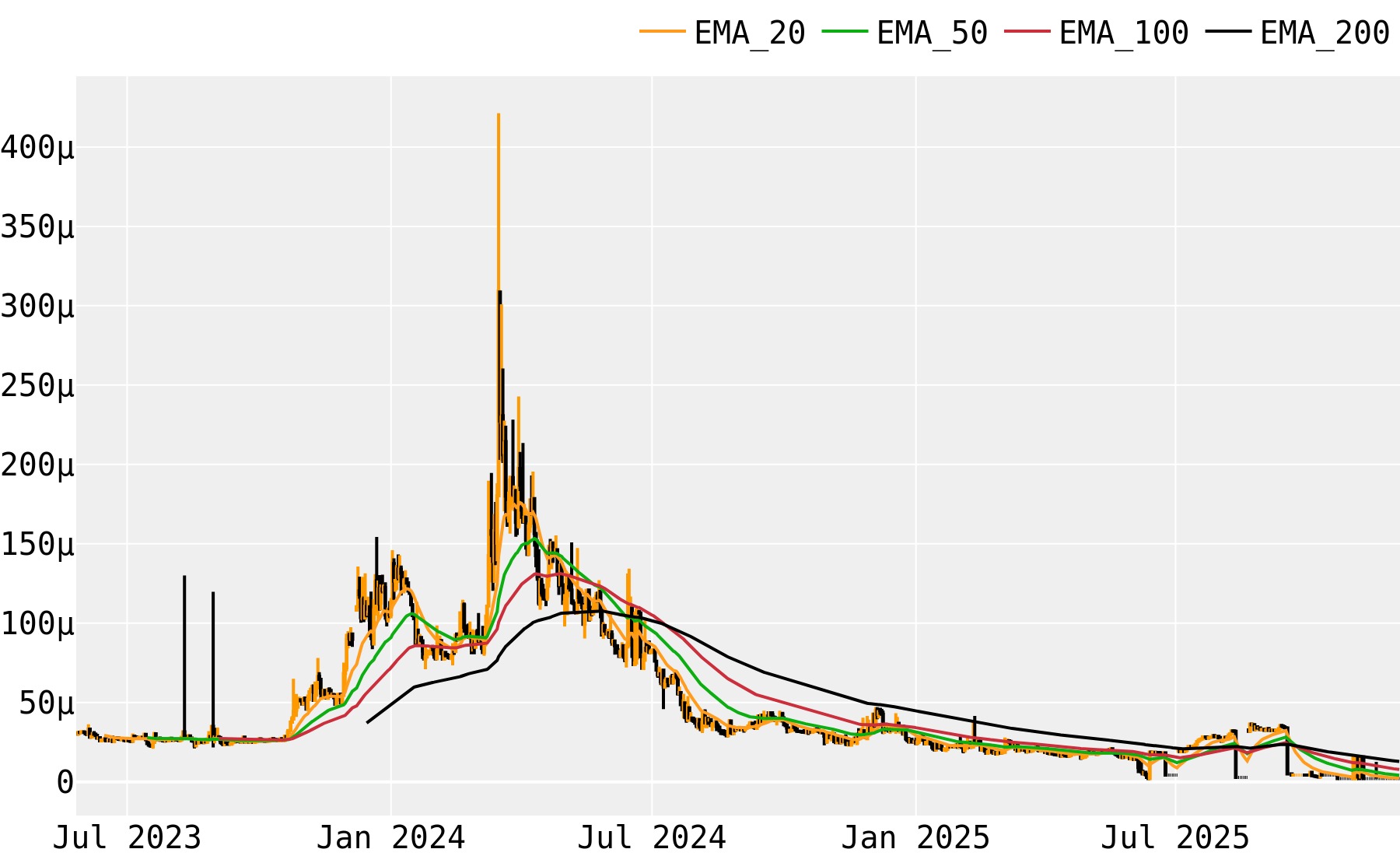 Sunny Aggregator SUNNY Exponential moving averages