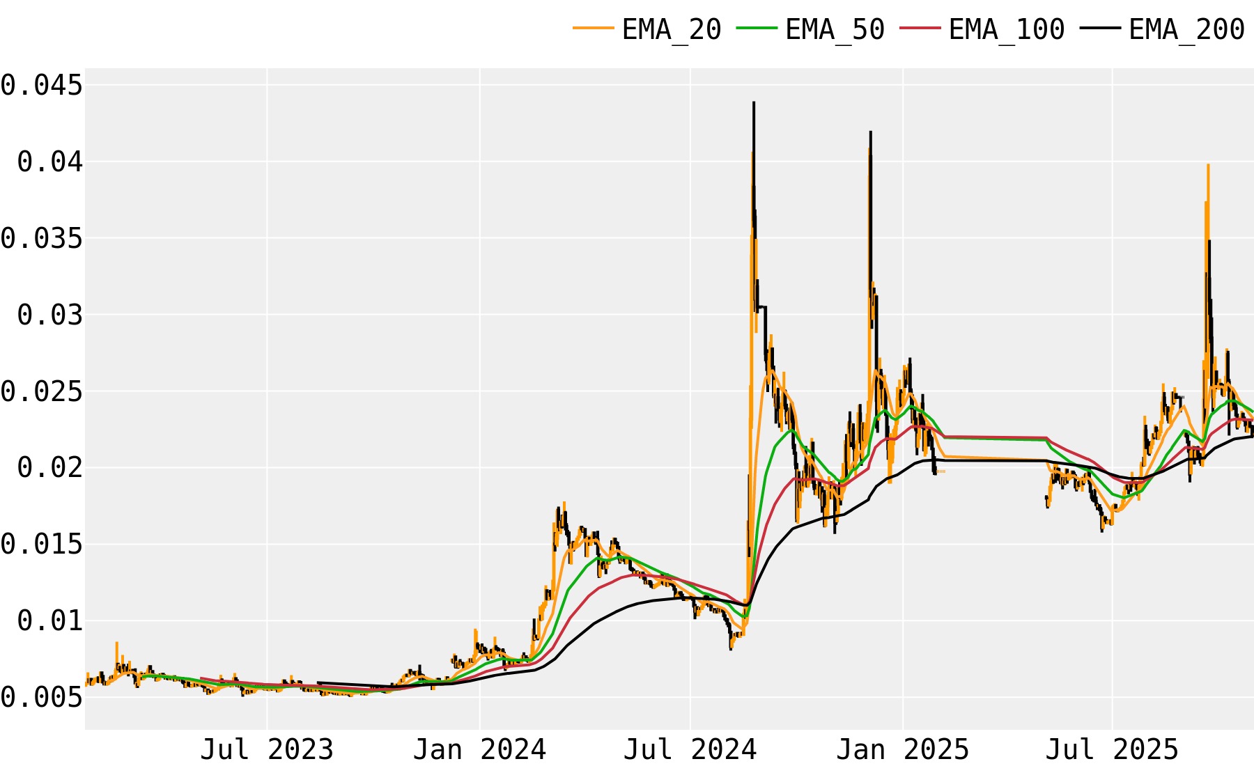 Sunny Coin Exponentiell gleitende Durchschnitte
