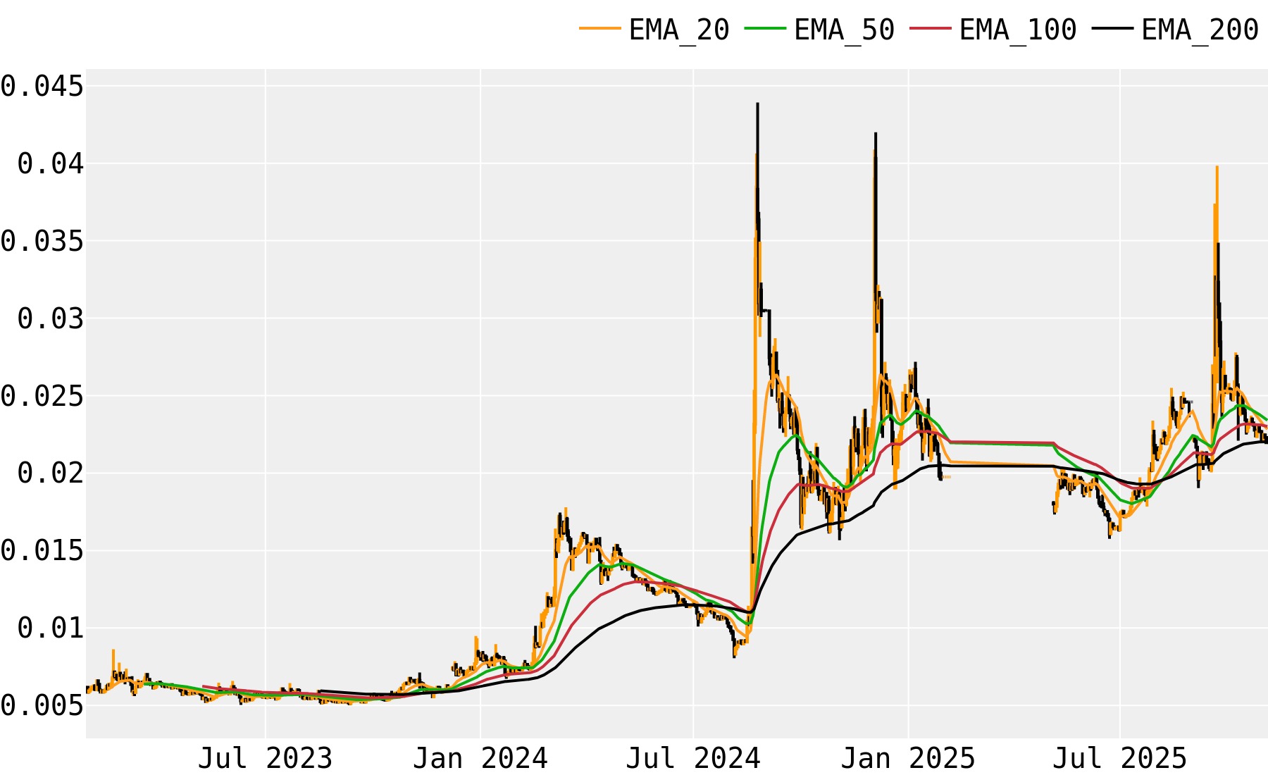 Sunny Coin SUN Exponential moving averages
