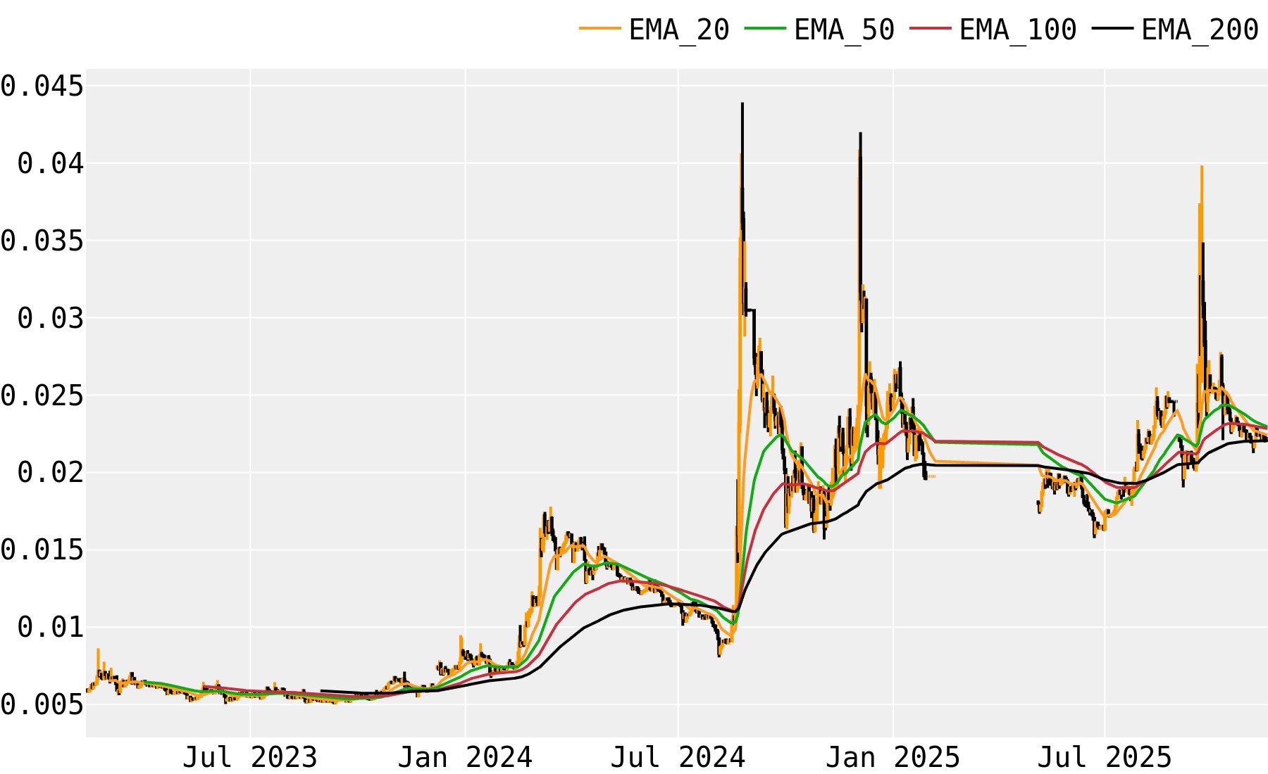 Sunny Coin SUN Exponential moving averages