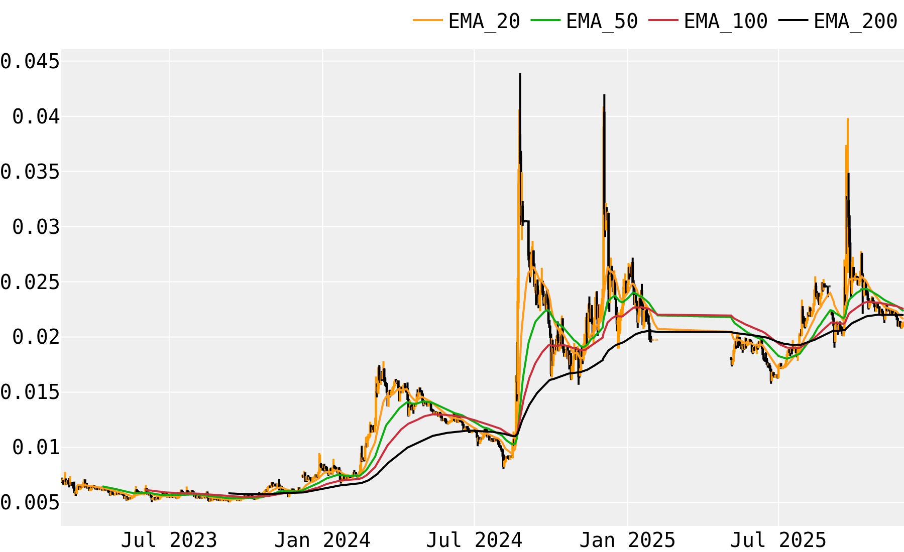 Sunny Coin SUN Exponential moving averages