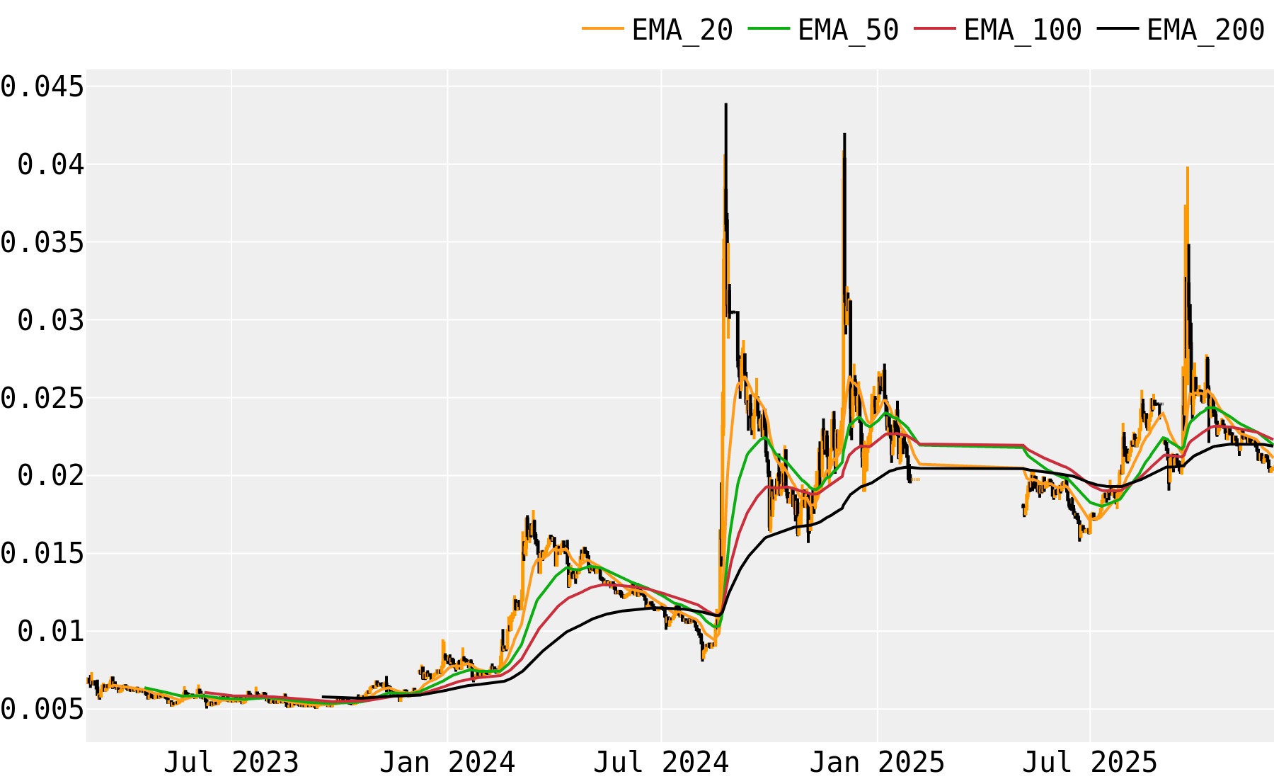 Sunny Coin SUN Exponential moving averages