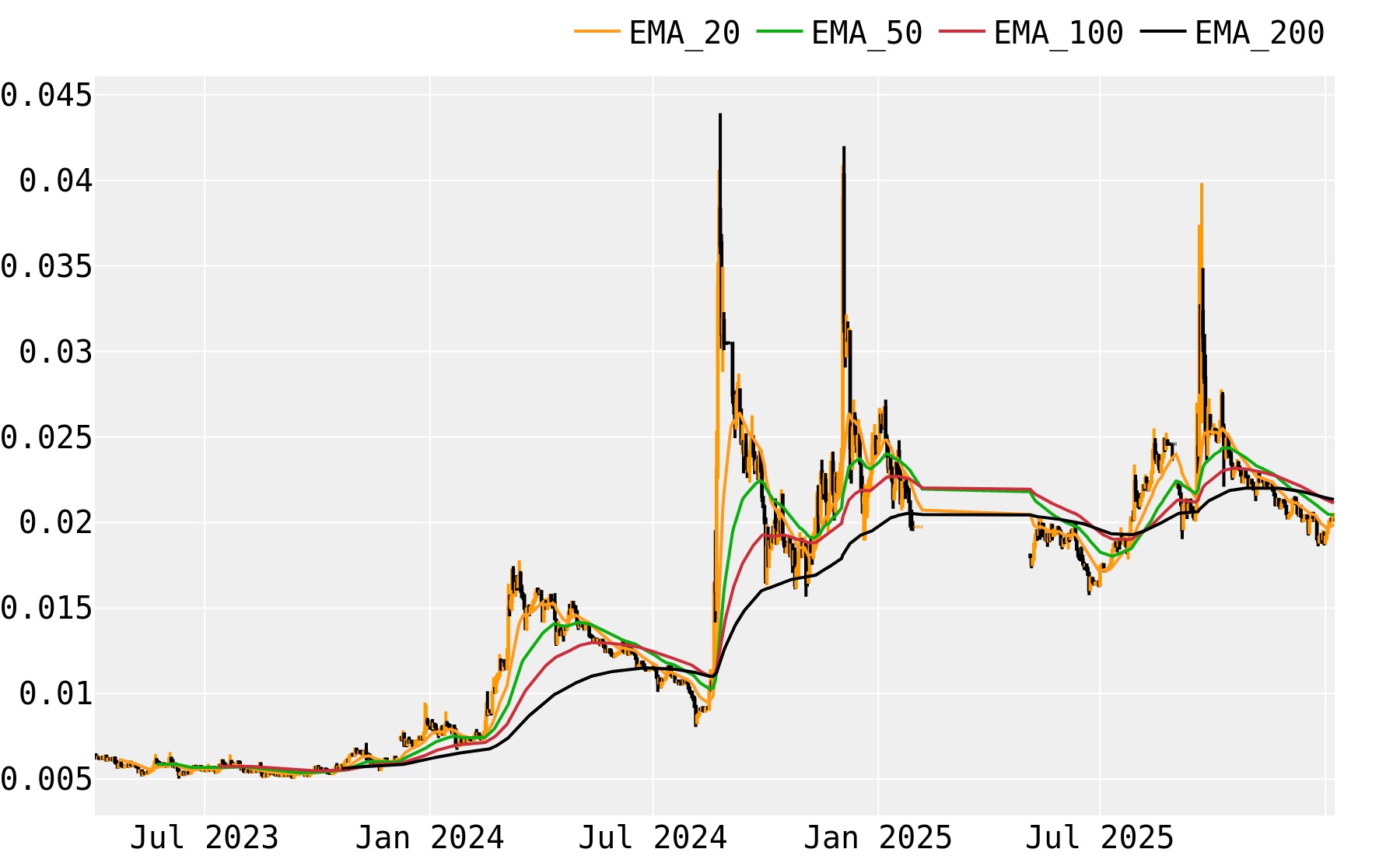 Sunny Coin SUN Экспоненциальные скользящие средние